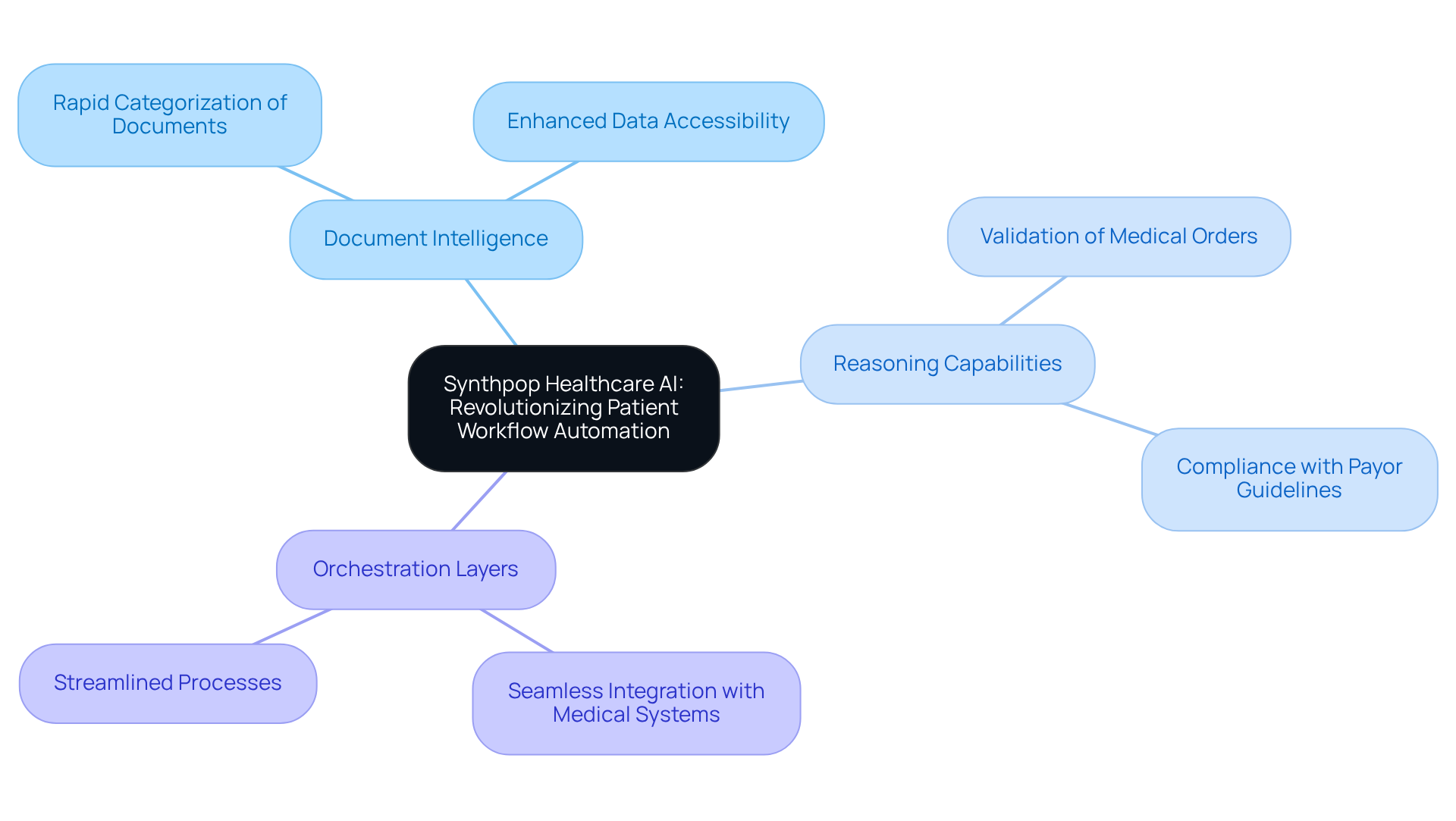 The center represents the main theme of AI in healthcare, while the branches show different aspects of Synthpop's solutions. Each sub-branch highlights specific features that contribute to improving patient workflows.