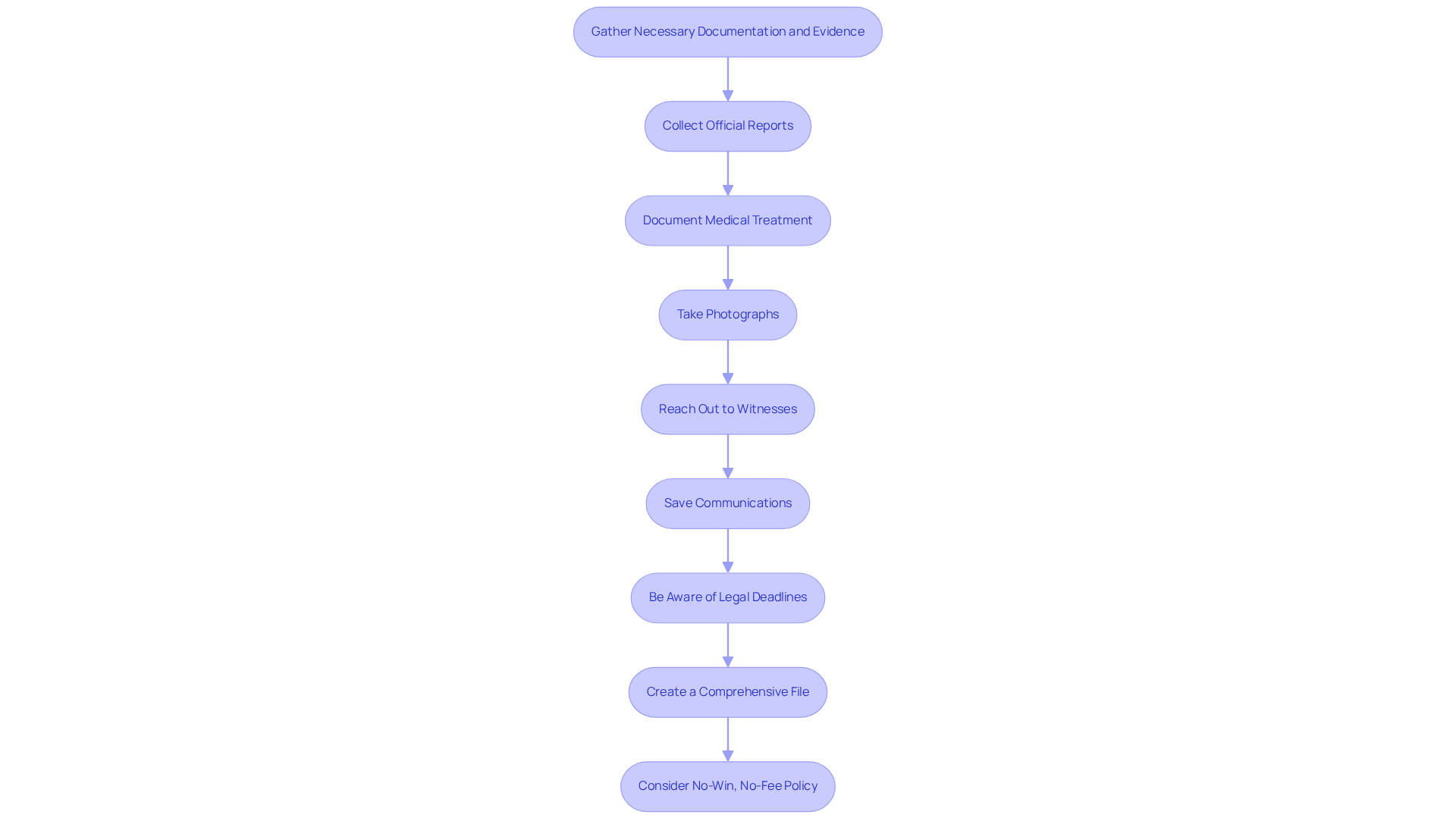 This flowchart guides you through the essential steps to take after an aviation incident. Each box represents a specific action you should follow to ensure you have all the necessary documentation and evidence to support your case. This flowchart guides you through the essential steps to take after an aviation incident. Each box represents a specific action you should follow to ensure you have all the necessary documentation and evidence to support your case.