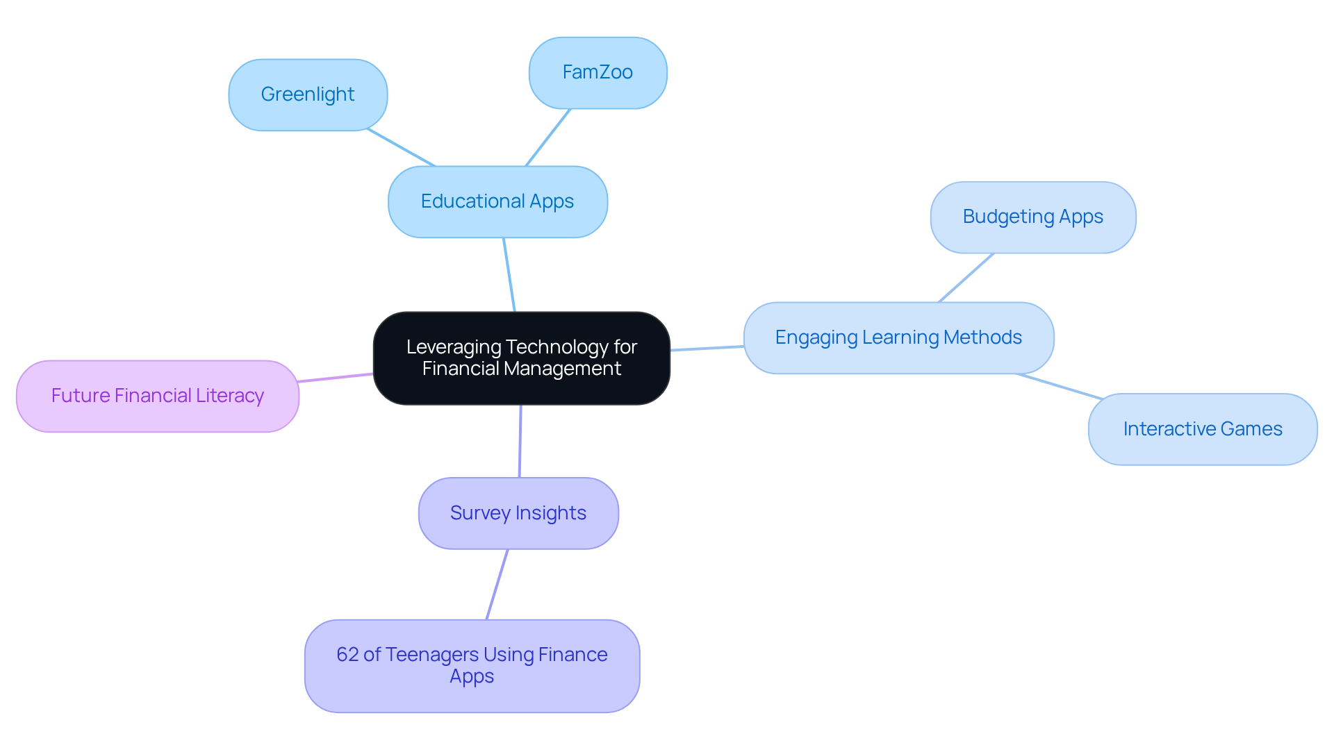 The center shows the main theme, and the branches represent different aspects of how technology aids in financial education. Each branch provides more detail about specific tools, methods, or statistics related to financial literacy for families.