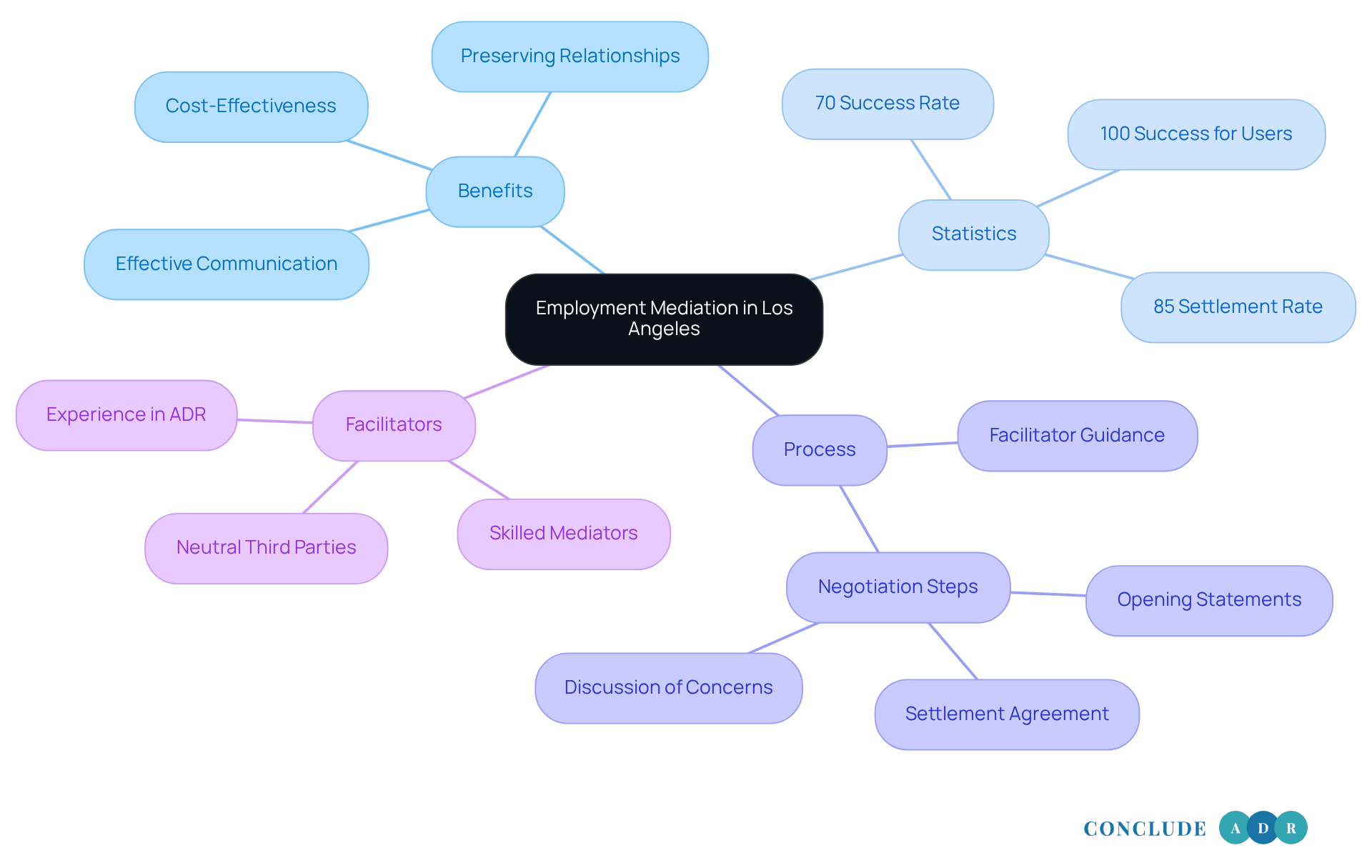 The central node represents the main topic of employment mediation, while the branches show different aspects like benefits and statistics. Each branch helps you understand how mediation works and why it's beneficial.