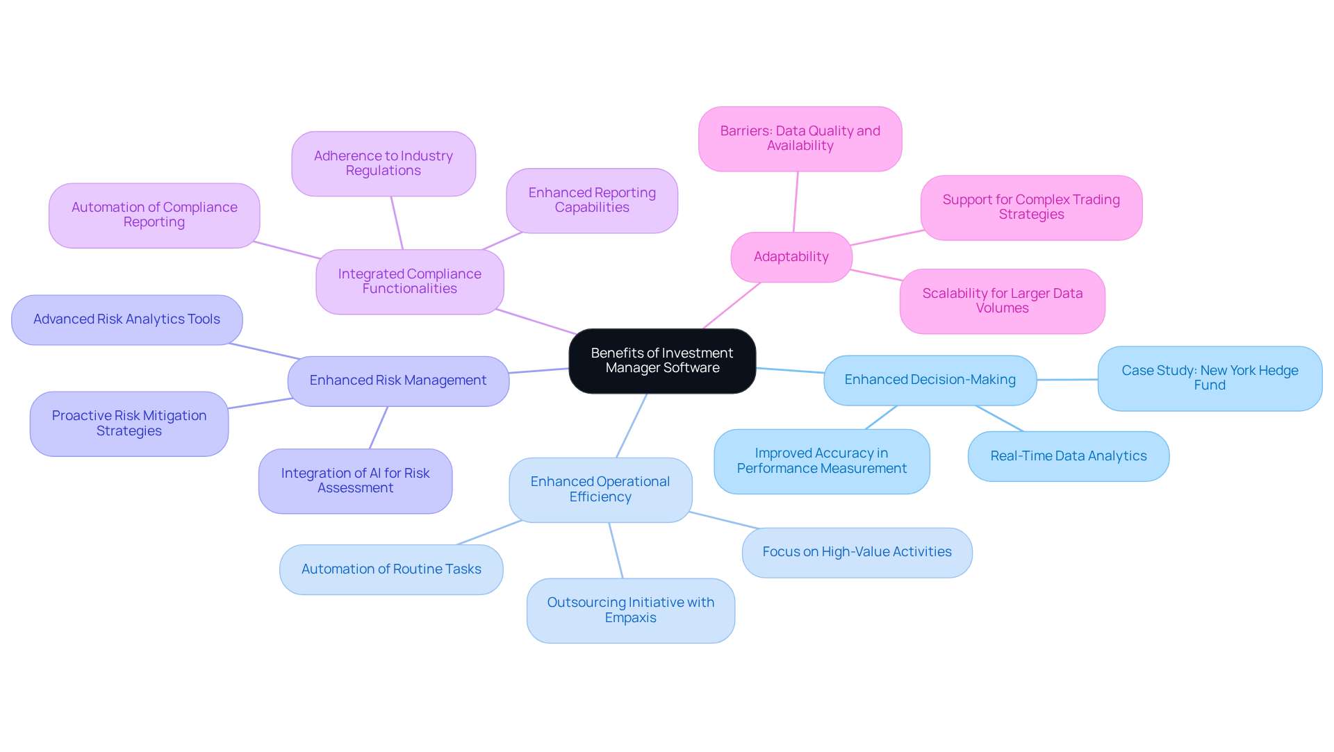The central node represents the overall benefits of the software, while each branch highlights a specific advantage. Follow the branches to explore detailed points and examples that illustrate how these benefits impact hedge fund management.