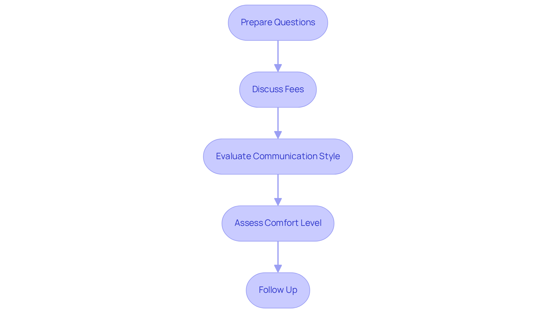 Each box represents a step you should take during your initial meeting with a lawyer. Follow the arrows to see the order of steps, helping you prepare for a successful consultation. Each box represents a step you should take during your initial meeting with a lawyer. Follow the arrows to see the order of steps, helping you prepare for a successful consultation.