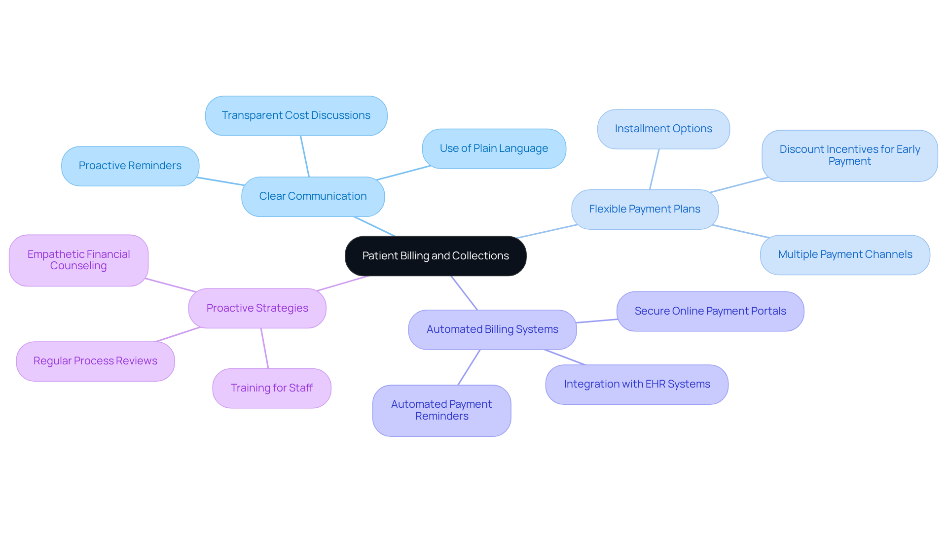 The central node represents the main topic, while the branches show different strategies that support effective billing and collections. Each sub-branch provides more detail on specific actions or insights related to that strategy.