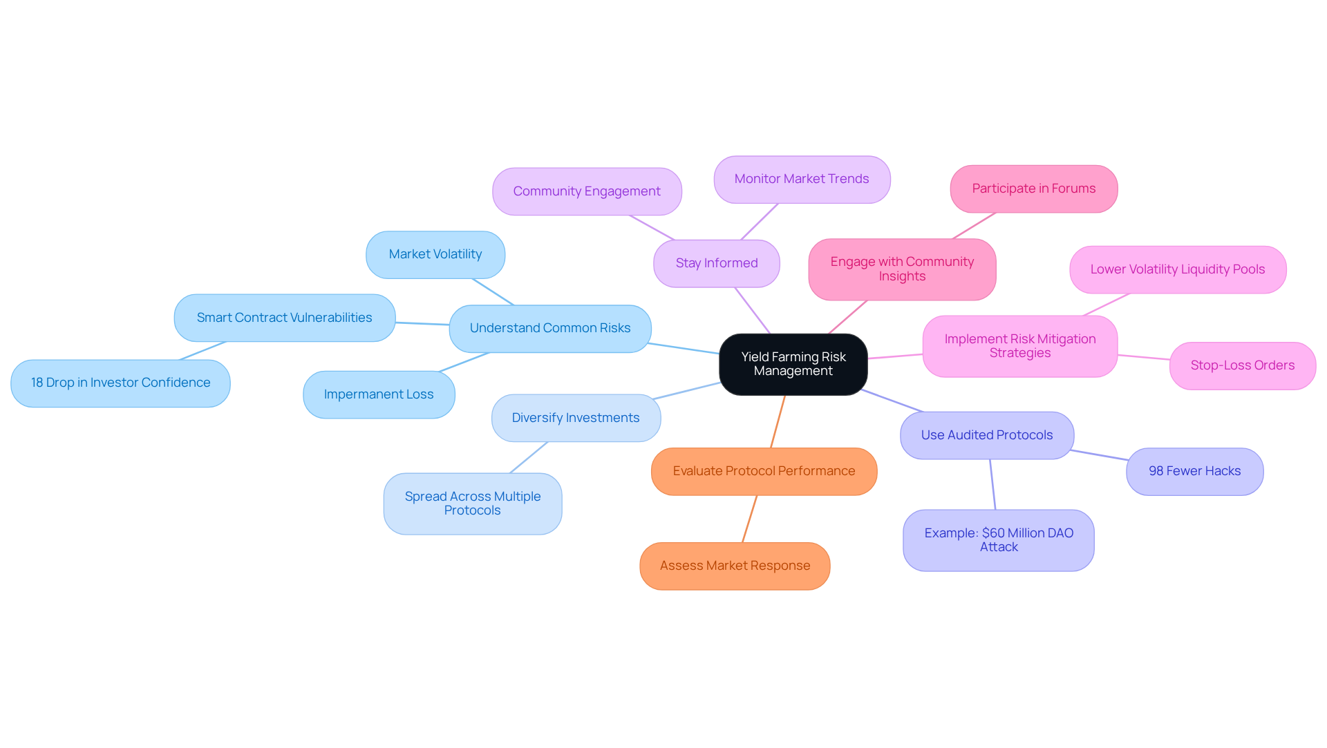 The central node represents the overall goal of managing risks in yield farming. Each branch shows a key strategy, and the sub-branches provide additional details or examples to help you understand how to implement each strategy effectively.