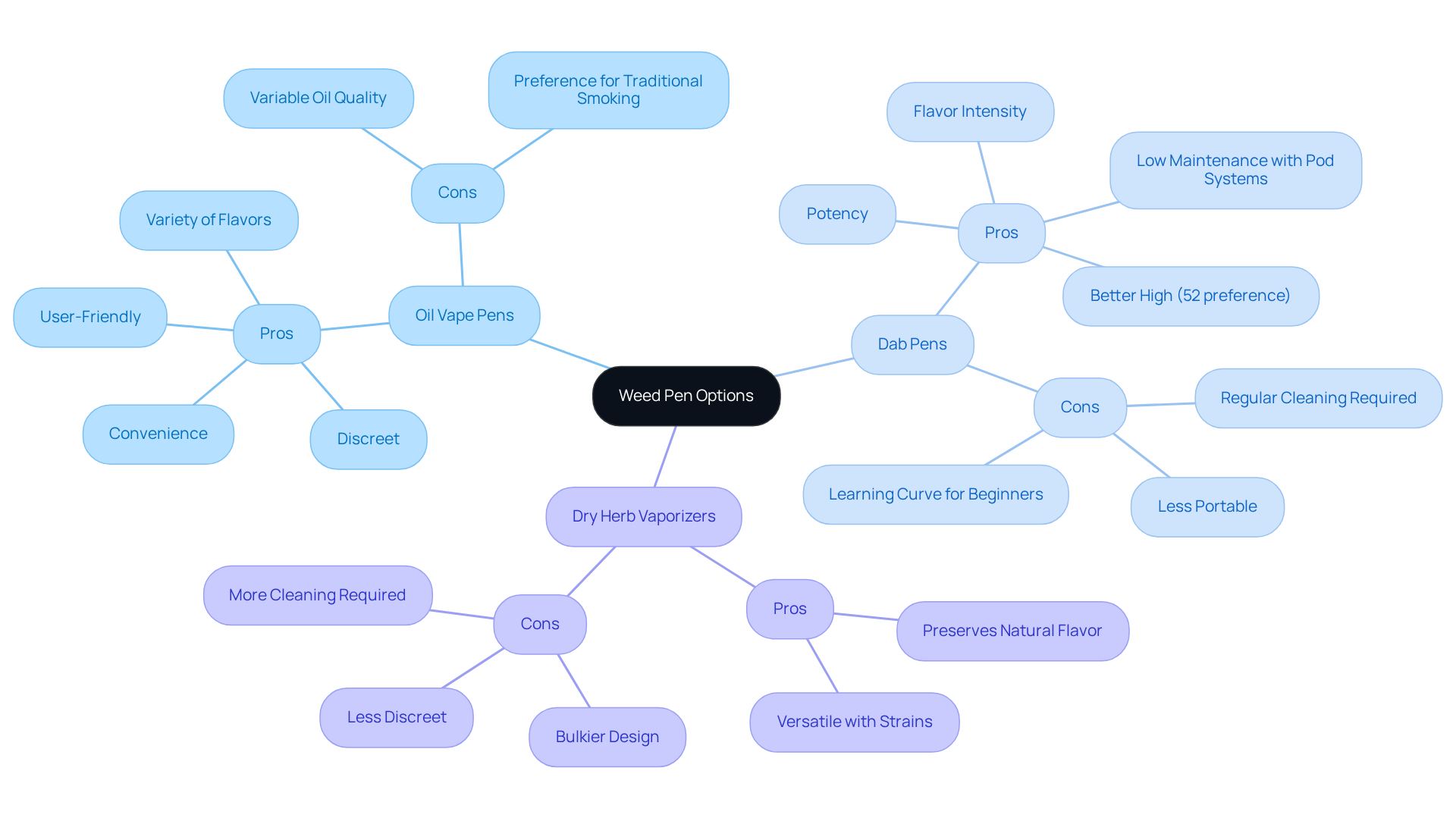 The central node represents the overall topic of weed pens. Each branch shows a type of pen, with further branches detailing the advantages and disadvantages. This layout helps you quickly compare the different options and their features. The central node represents the overall topic of weed pens. Each branch shows a type of pen, with further branches detailing the advantages and disadvantages. This layout helps you quickly compare the different options and their features.