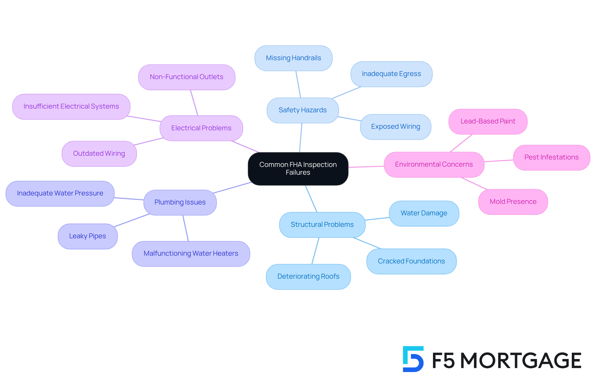 The central node represents the overall theme of FHA inspection failures, while the branches show different categories of issues. Each sub-branch provides specific examples of the problems that can arise, helping readers understand what to watch for.
