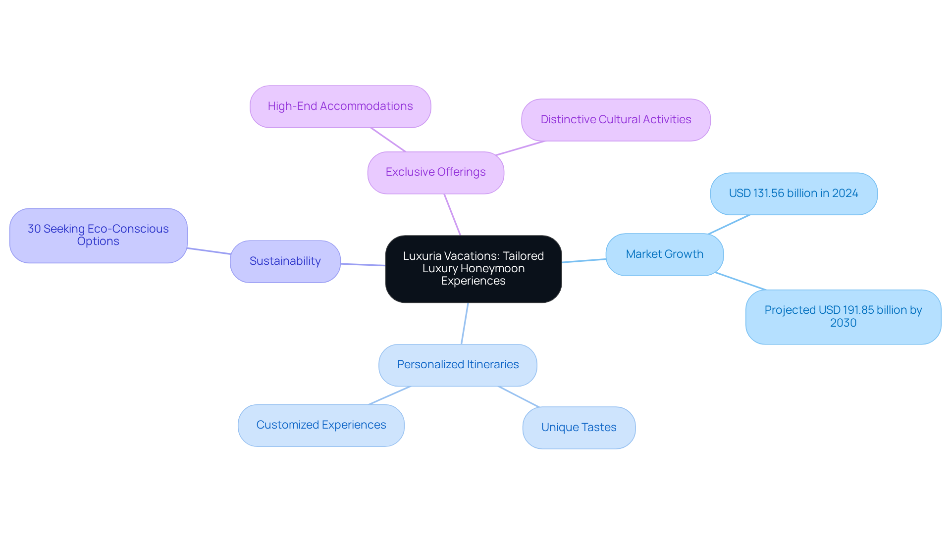 The central node represents Luxuria Vacations, while the branches show key themes like market growth and sustainability. Each sub-node provides specific details, helping you understand the broader picture of luxury honeymoon planning.