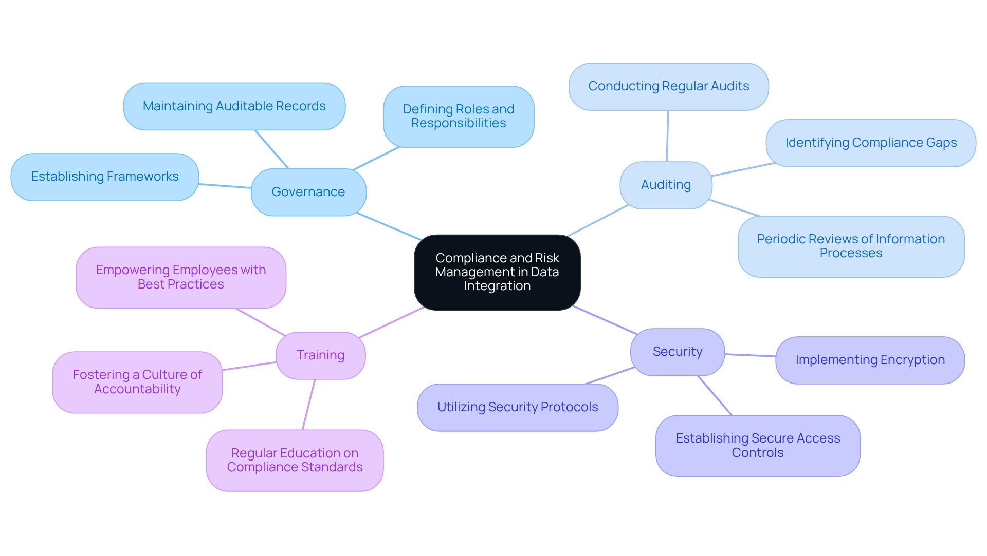 This mindmap illustrates the key components of compliance and risk management in data integration. Each branch represents a critical area, and the sub-branches show specific actions that hedge funds can take to ensure accountability and mitigate risks. This mindmap illustrates the key components of compliance and risk management in data integration. Each branch represents a critical area, and the sub-branches show specific actions that hedge funds can take to ensure accountability and mitigate risks.