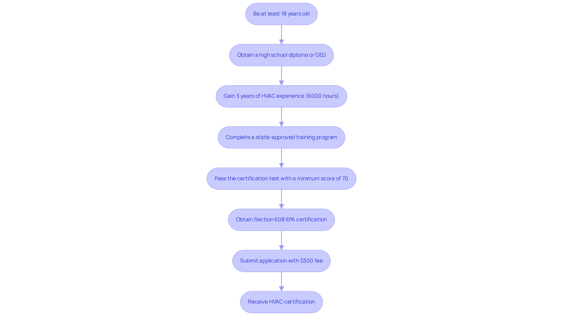 Each box represents a requirement or step in the certification process. Follow the arrows to see the path to becoming certified in HVAC in Michigan.