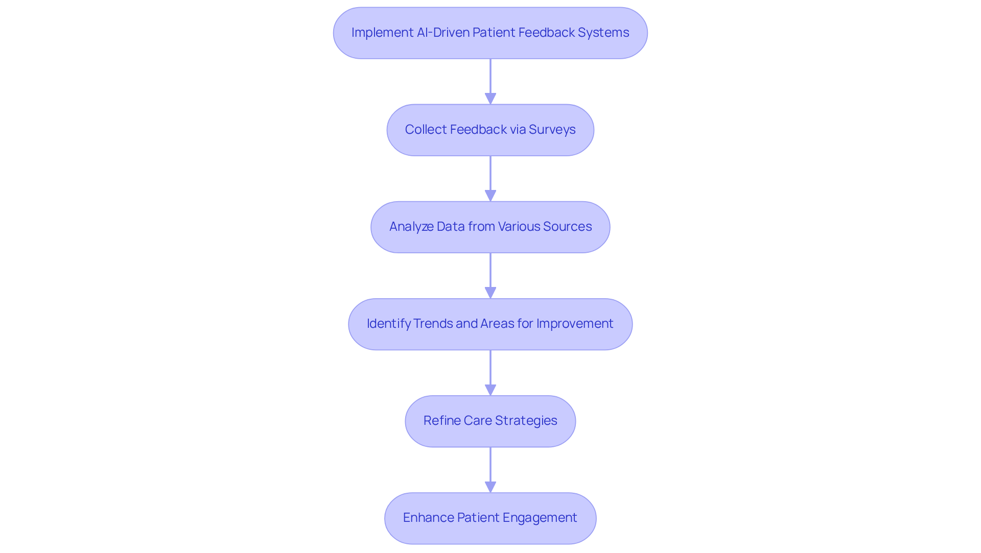 This flowchart outlines the steps to implement AI-driven feedback systems in healthcare. Each box represents a key action in the process, showing how feedback is collected, analyzed, and used to improve patient care.