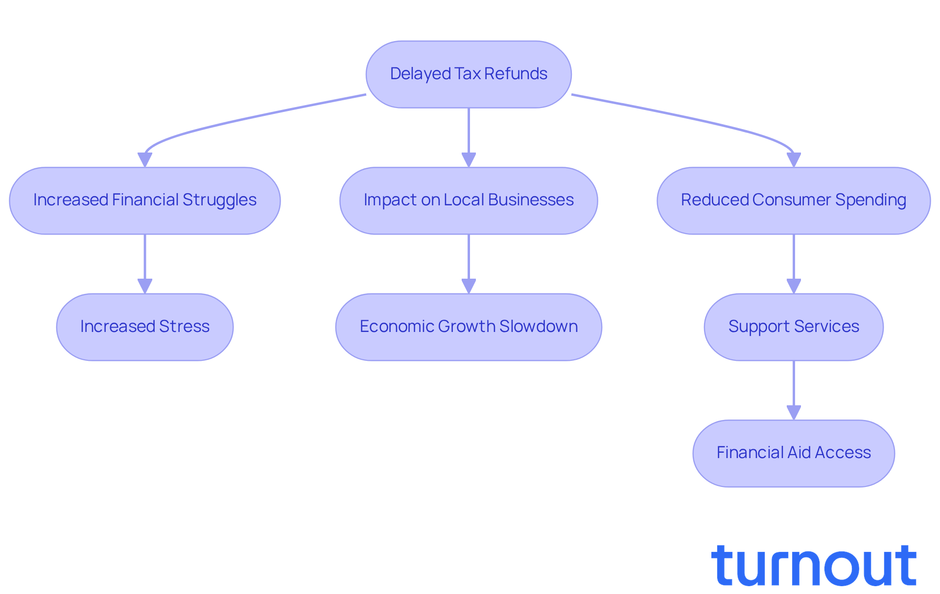 This flowchart shows how delayed tax refunds can lead to various challenges for consumers and the economy. Each box represents a consequence, and the arrows indicate how one issue leads to another.