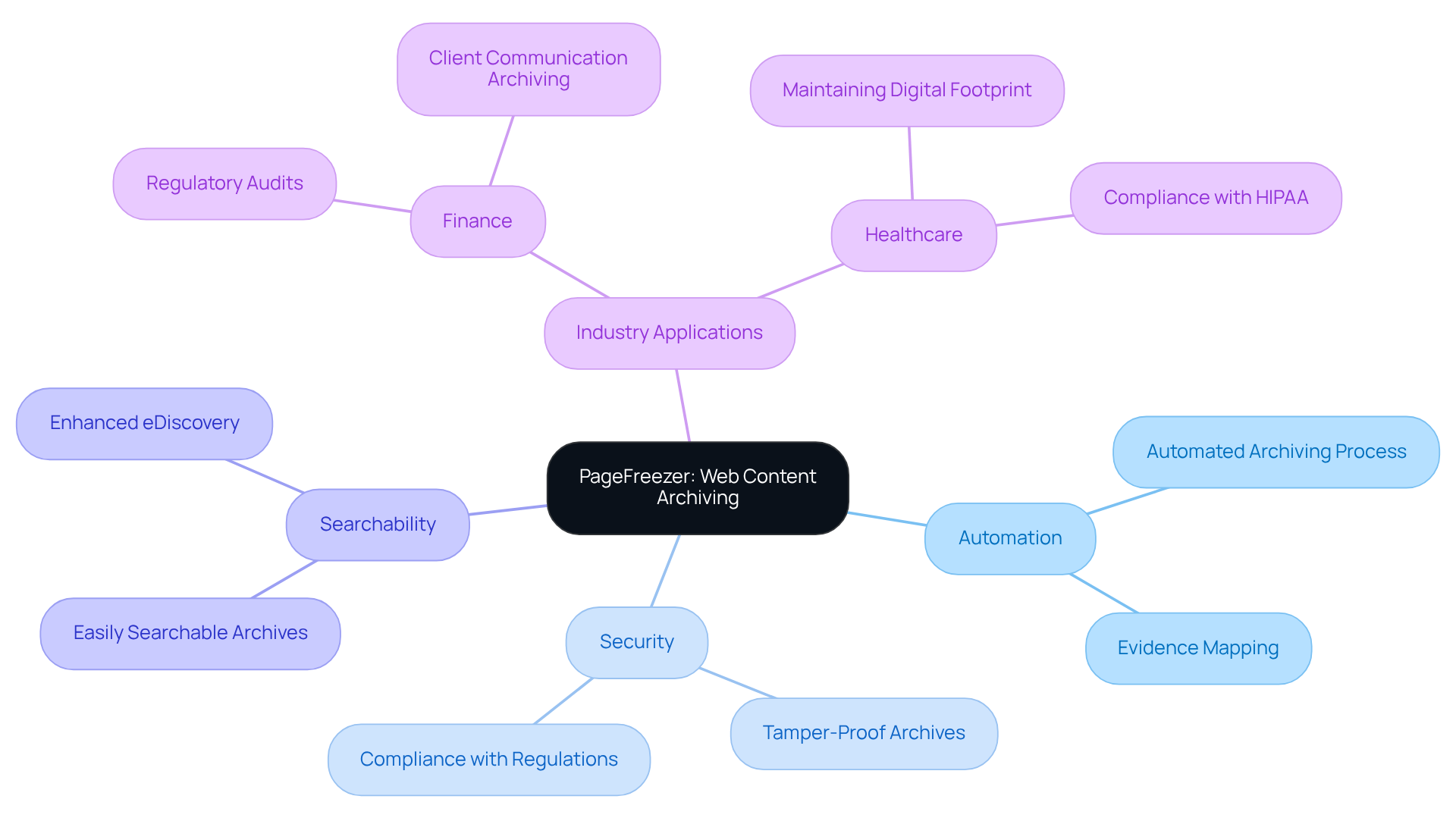 The central node represents PageFreezer's archiving solution, while the branches illustrate its key features and the industries that benefit from it. Each color-coded branch helps you quickly identify different aspects of the solution. The central node represents PageFreezer's archiving solution, while the branches illustrate its key features and the industries that benefit from it. Each color-coded branch helps you quickly identify different aspects of the solution.