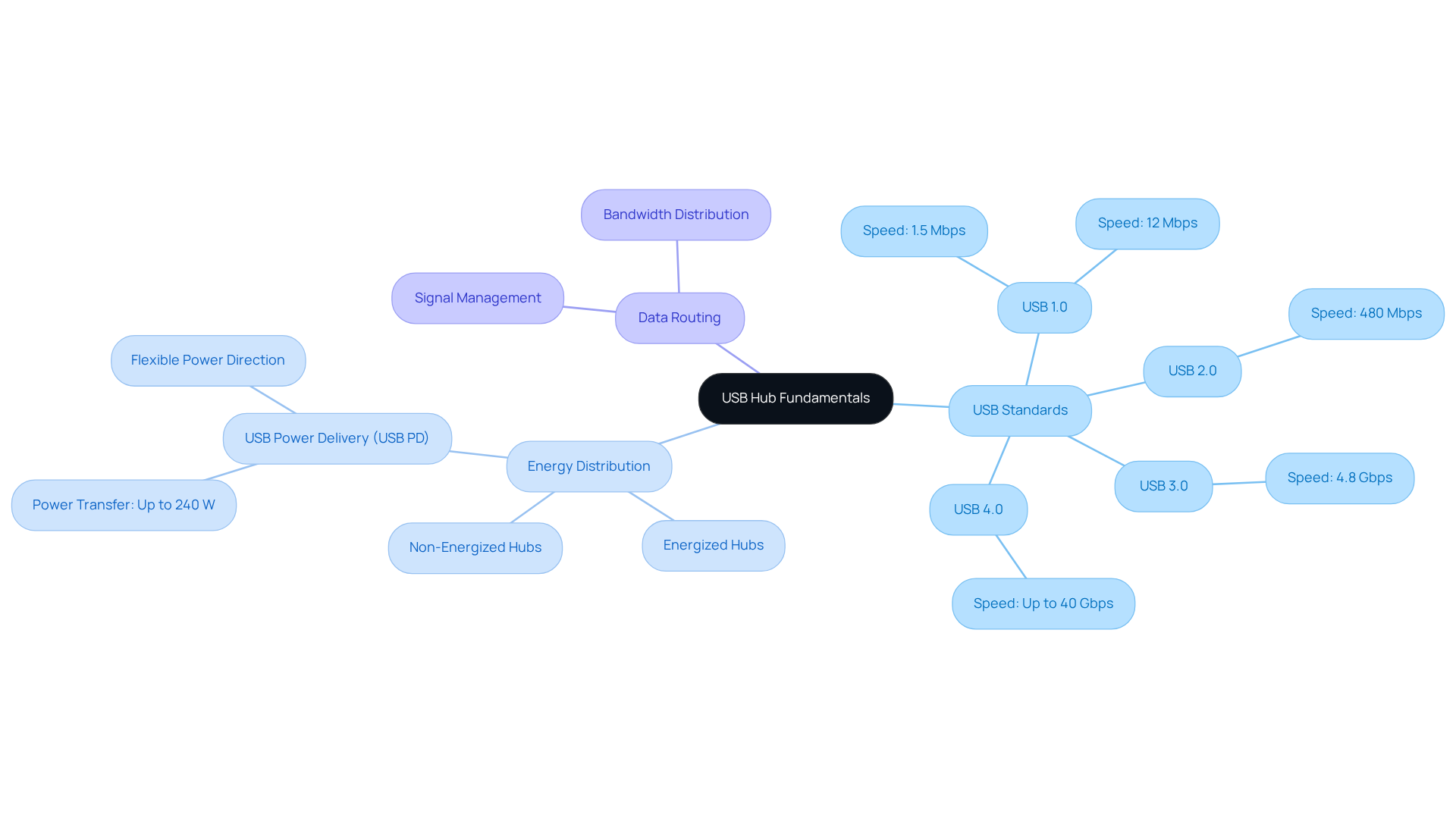 Start at the center with the main topic, then follow the branches to explore each subcategory. Each color represents a different aspect of USB technology, helping you see how they connect and relate to the overall understanding of USB hubs.