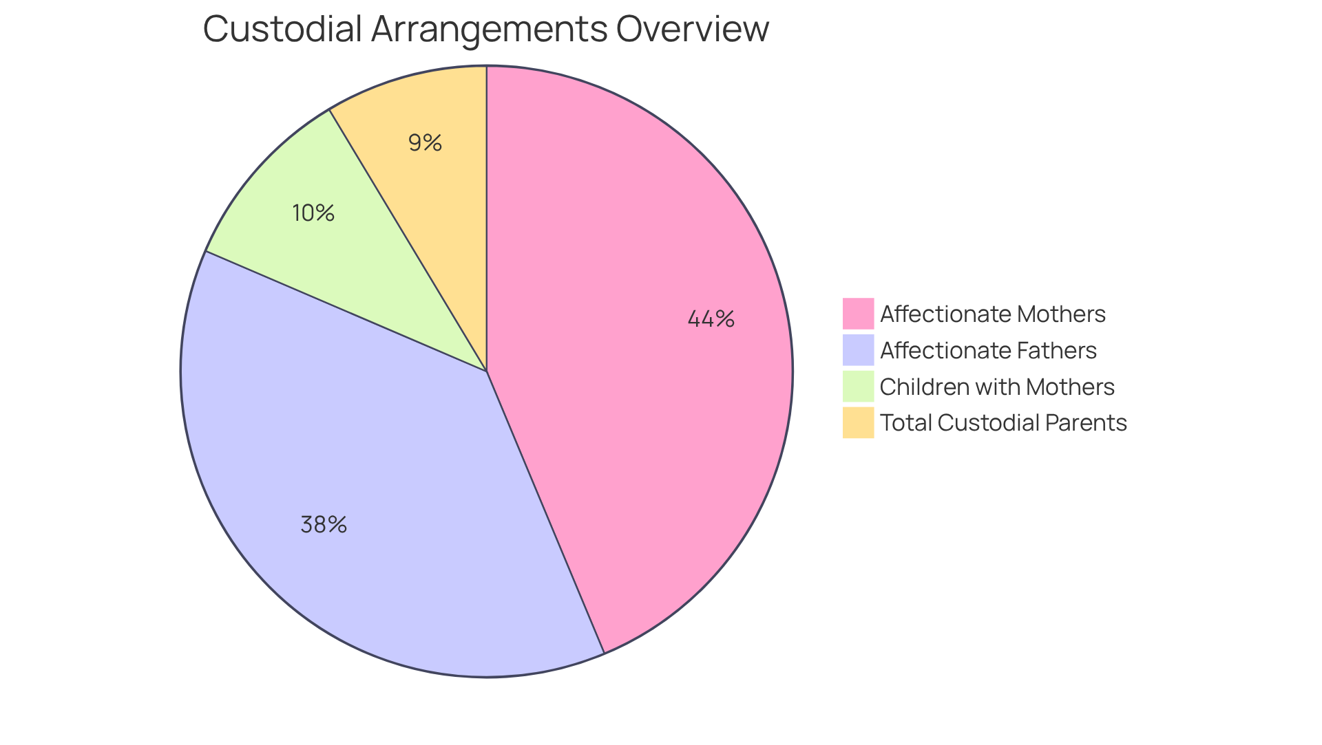 The first pie chart shows how many children live with their mothers versus the total number of custodial parents. The second pie chart compares the affectionate connections reported by mothers and fathers. Bigger slices mean a larger share of the total, helping you see the differences in custody and emotional connections.