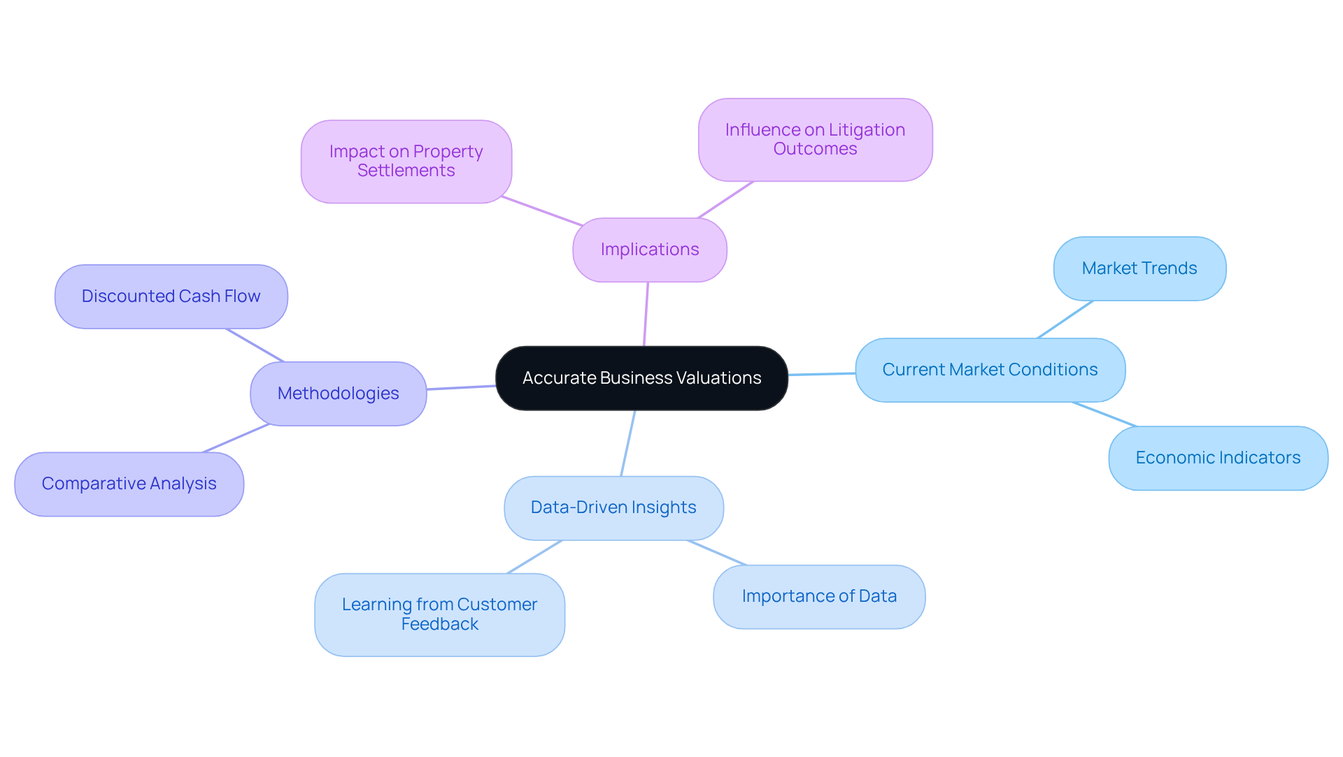 The central node shows the main focus of the discussion. Branches represent key areas such as market conditions and methodologies, while further sub-branches provide details on specific aspects that contribute to the overall theme.