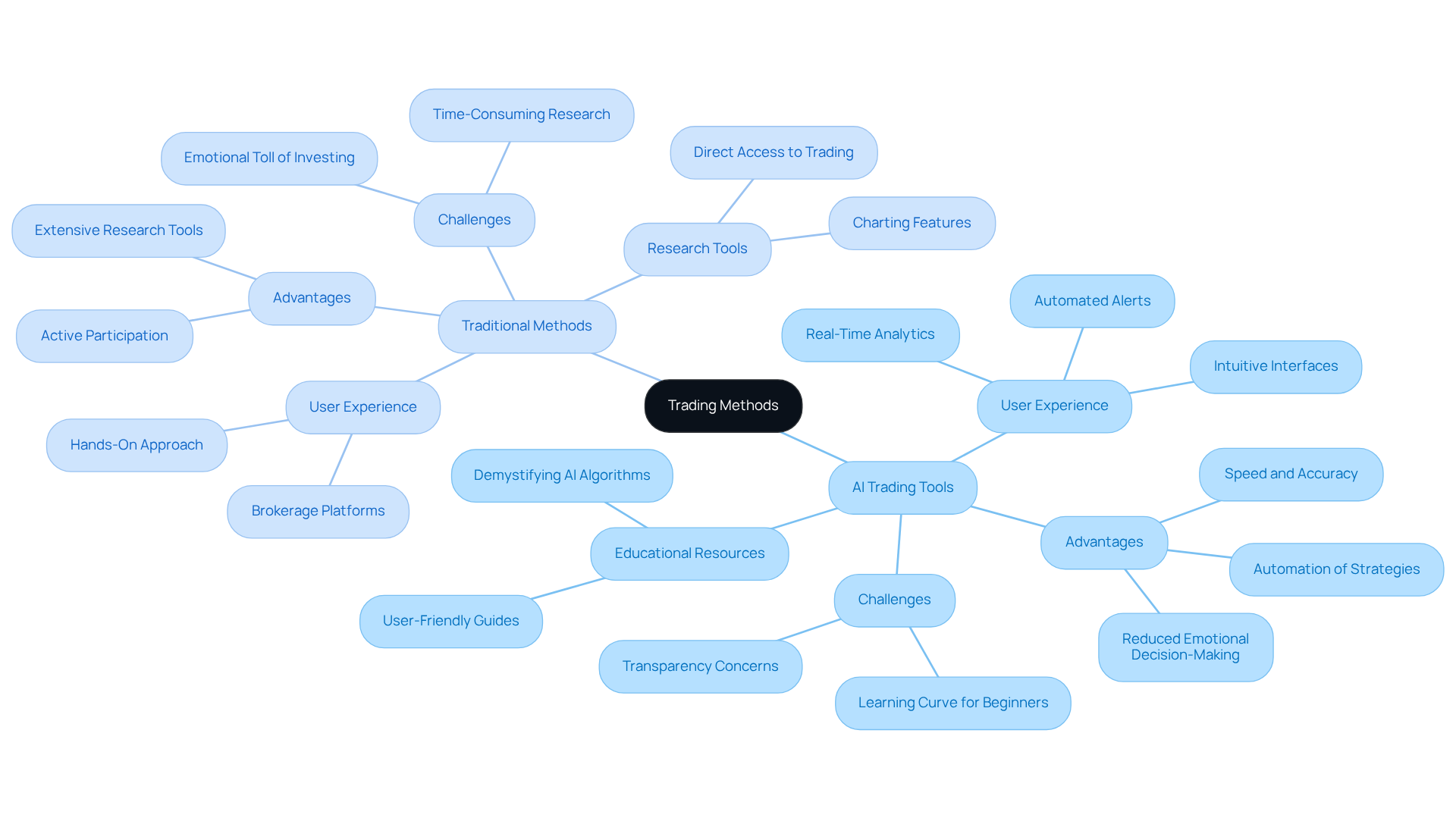 The central node represents the overall topic of trading methods. The branches show the two main approaches, and the sub-branches detail user experiences, advantages, and challenges associated with each method.