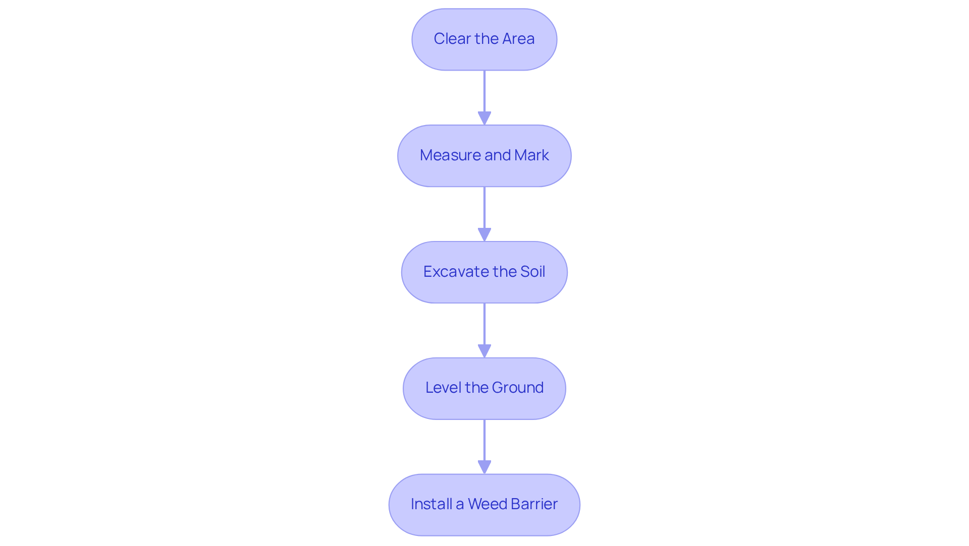 Each box represents a step in preparing your area for artificial grass. Follow the arrows to see the order of tasks, ensuring you complete each step for a successful installation. Each box represents a step in preparing your area for artificial grass. Follow the arrows to see the order of tasks, ensuring you complete each step for a successful installation.