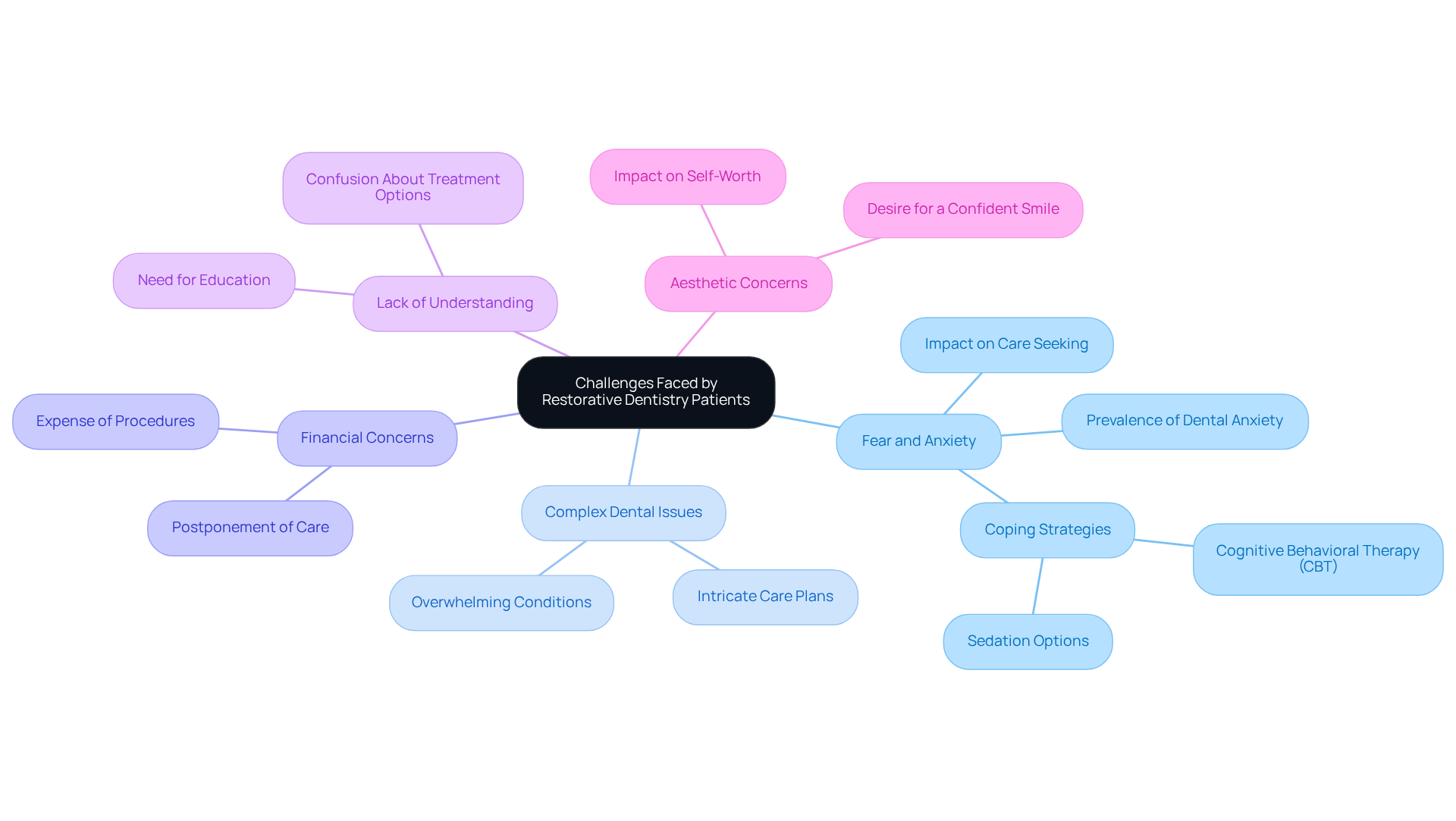 This mindmap illustrates the various challenges patients face in restorative dentistry. Each branch represents a specific challenge, and the sub-branches provide additional insights or feelings related to that challenge. Follow the branches to understand how these issues connect to the overall patient experience. This mindmap illustrates the various challenges patients face in restorative dentistry. Each branch represents a specific challenge, and the sub-branches provide additional insights or feelings related to that challenge. Follow the branches to understand how these issues connect to the overall patient experience.