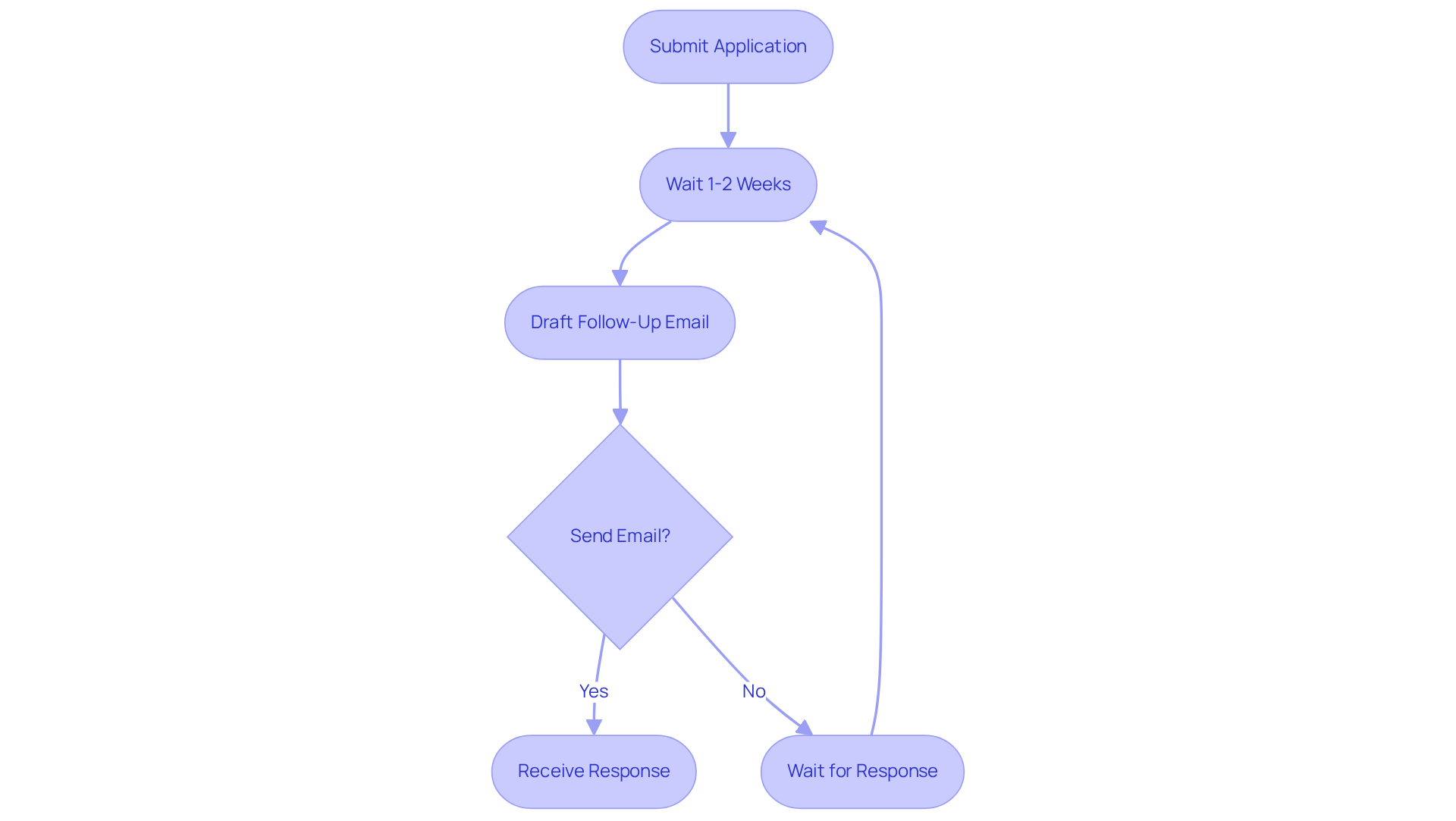This flowchart guides you through the steps to take after submitting your application. Follow the arrows to see what to do next and how your actions can influence the hiring process.