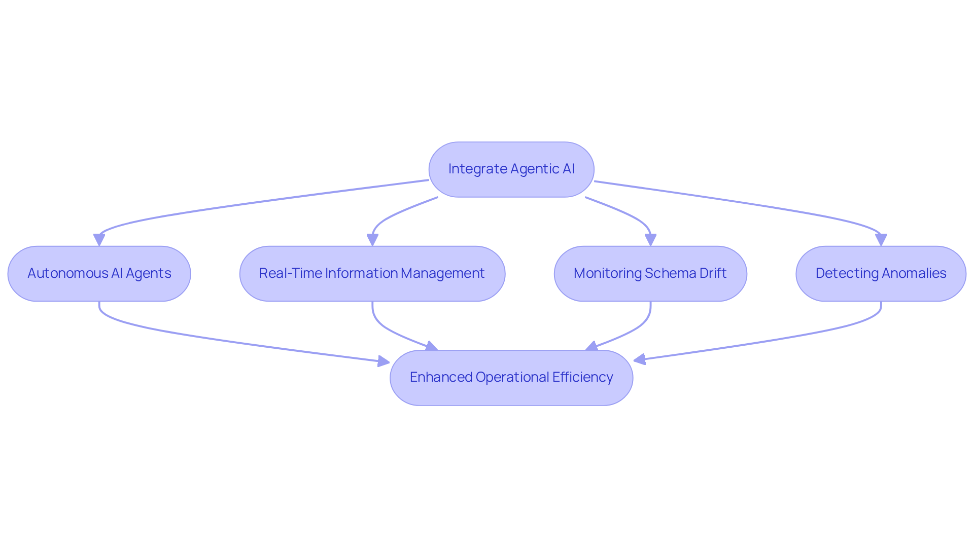 Each box represents a step in the process of using Agentic AI for data management. Follow the arrows to see how each step leads to improved efficiency and agility in handling data.