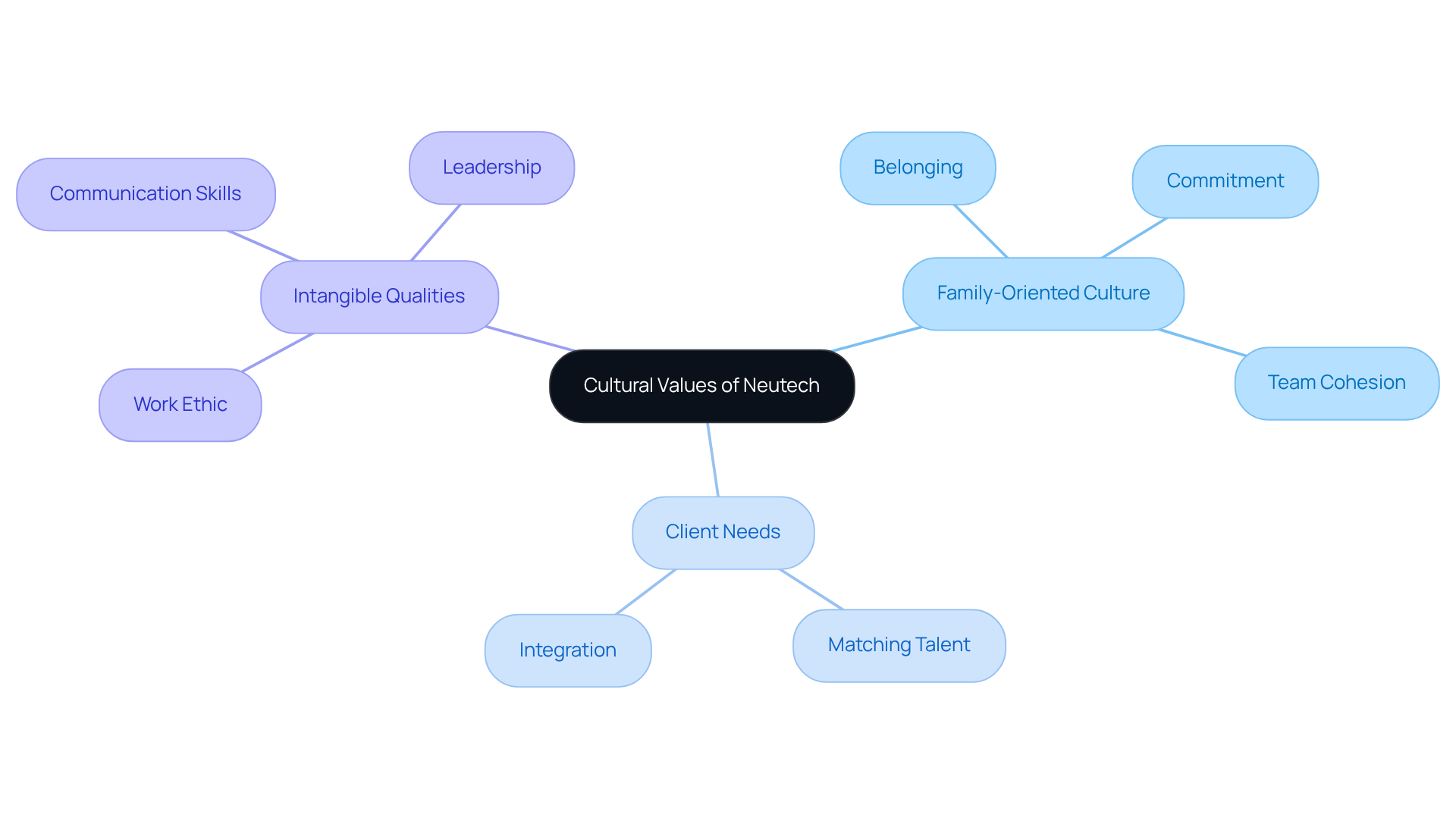 The central node represents Neutech's cultural values, with branches showing how these values connect to team dynamics and client relationships. Each color-coded branch highlights a different aspect of the culture that contributes to the company's success.