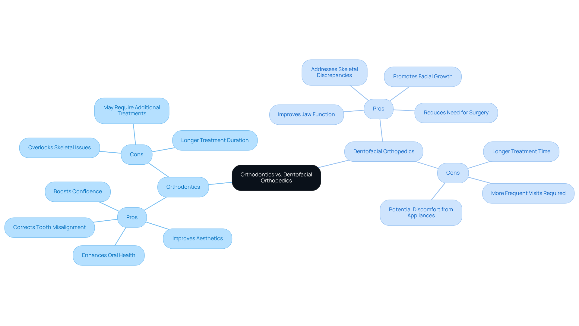 The central node represents the main topic, while the branches show the two treatment options. Each branch lists the advantages and disadvantages, helping you understand which option might be best for your child's dental health.