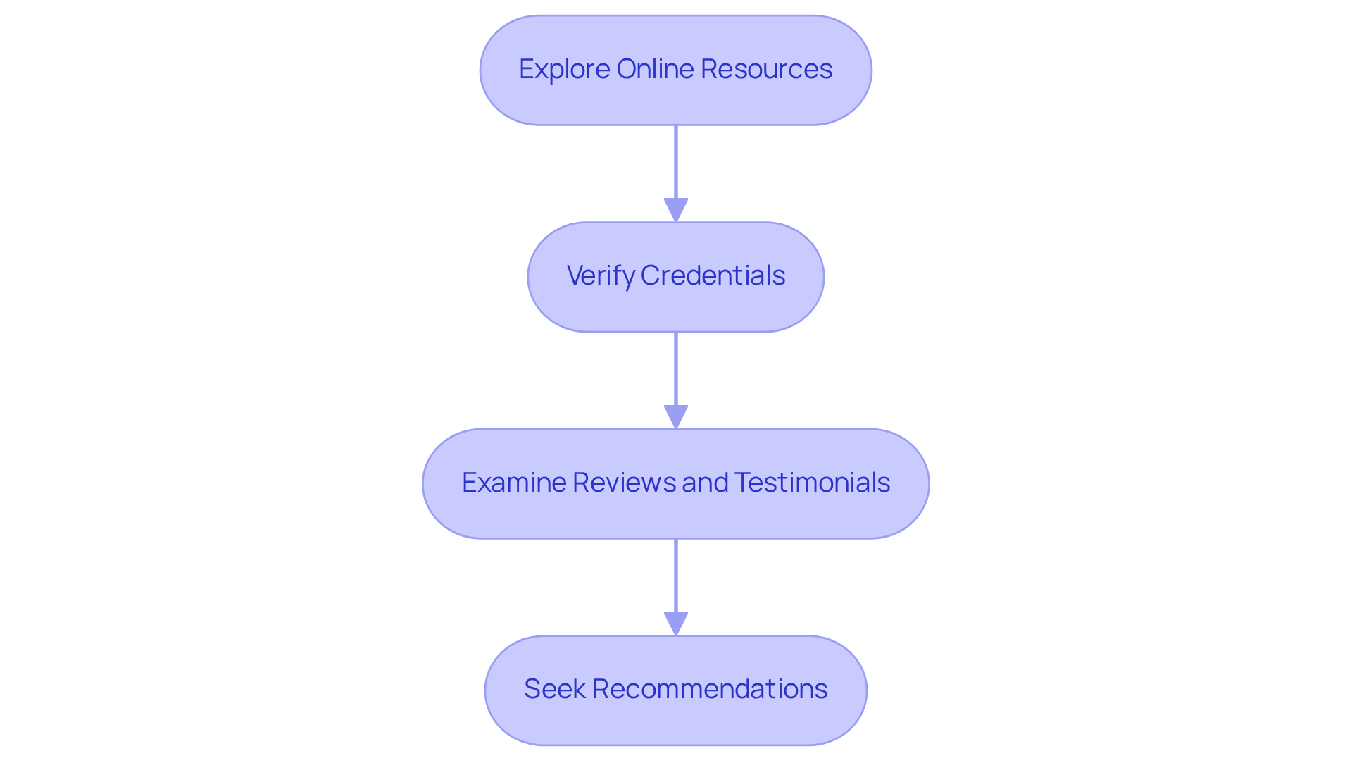 Each box represents a step in your journey to find the right installer. Follow the arrows to see how each action builds on the previous one, guiding you toward making an informed choice.