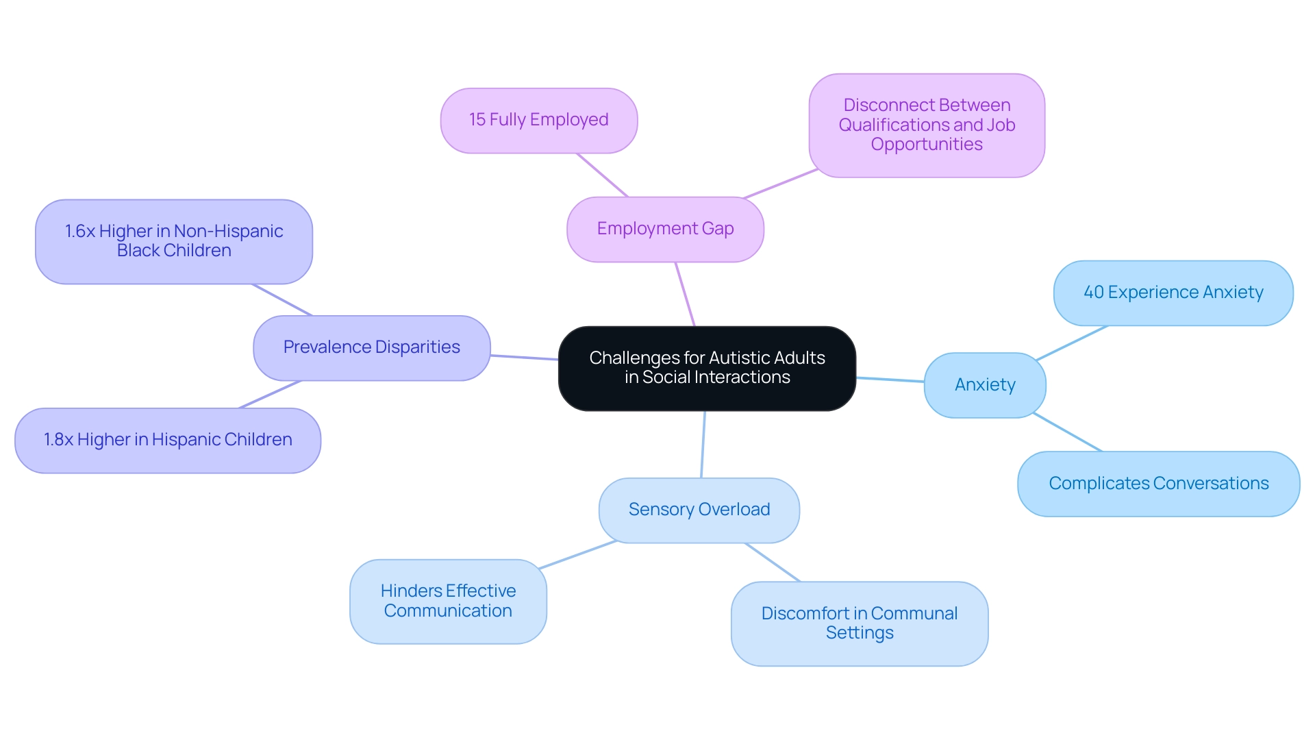 The central node represents the overall theme, with branches showing key challenges faced by autistic adults and their respective details.