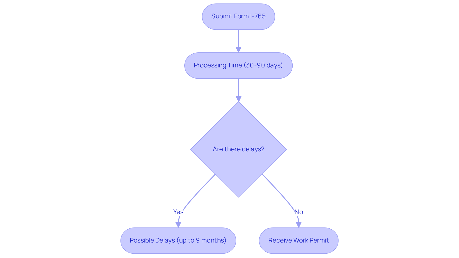 This flowchart shows the steps in the asylum work permit process. Start by submitting your application, then follow the timeline for processing. If there are delays, it may take longer to receive your permit. Keep an eye on updates to stay informed!