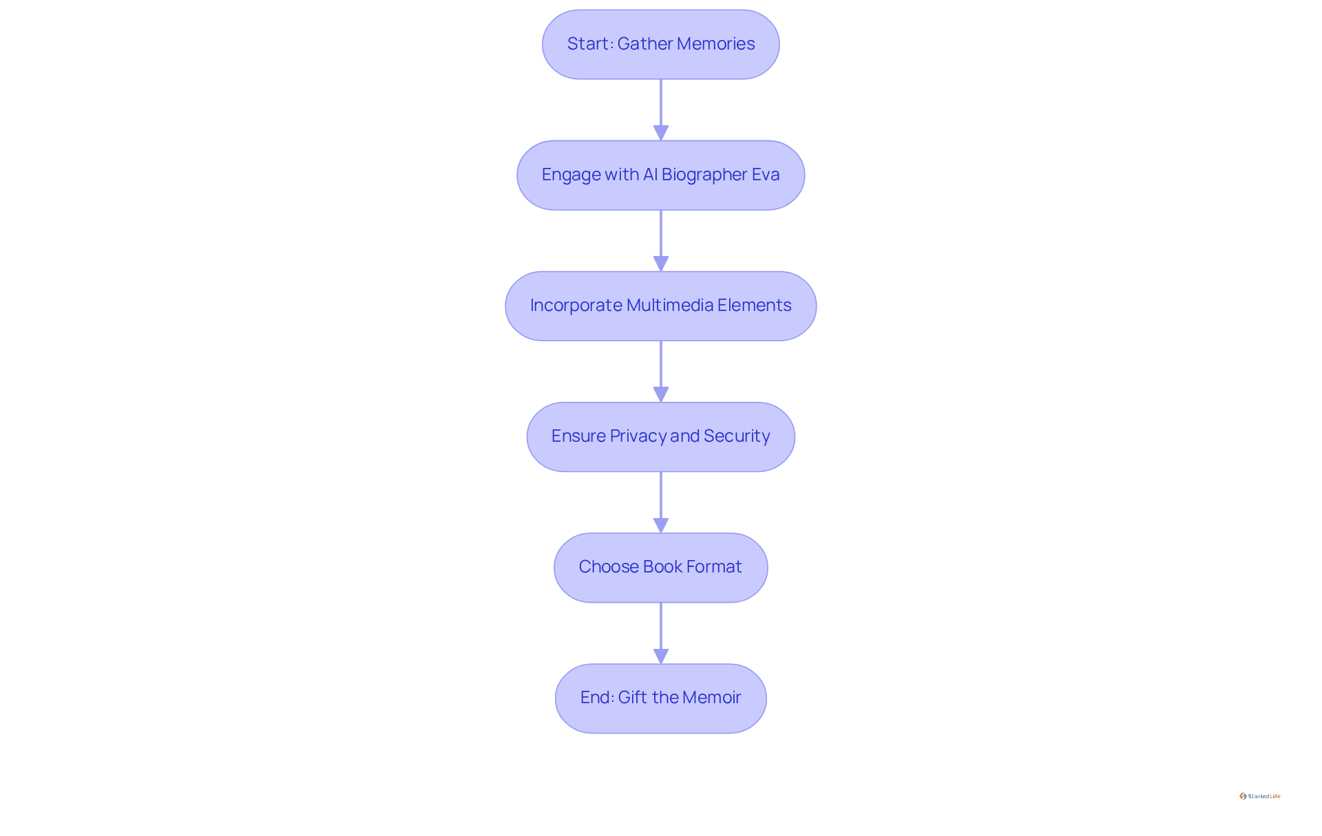 This flowchart shows the steps involved in creating a personalized memoir for your dad. Each box represents a stage in the process, from gathering memories to gifting the final product. Follow the arrows to see how each step connects to the next! This flowchart shows the steps involved in creating a personalized memoir for your dad. Each box represents a stage in the process, from gathering memories to gifting the final product. Follow the arrows to see how each step connects to the next!