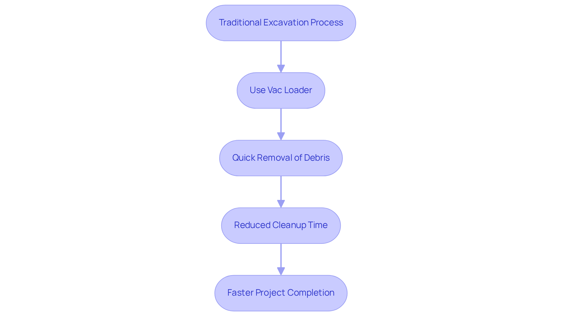 This flowchart shows how using vac loaders changes the construction process. Each box represents a step, and the arrows show how one step leads to the next, ultimately resulting in faster project completion. This flowchart shows how using vac loaders changes the construction process. Each box represents a step, and the arrows show how one step leads to the next, ultimately resulting in faster project completion.
