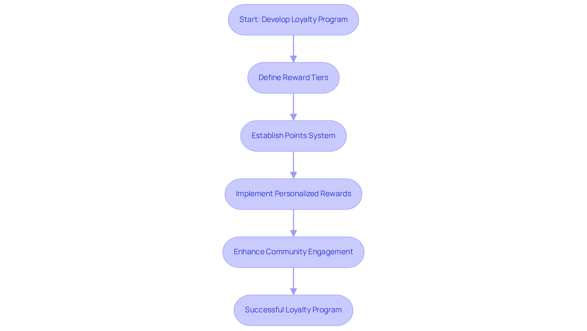 Follow the arrows to see how to create an engaging loyalty program. Each step builds on the previous one, leading to a successful strategy for retaining players. Follow the arrows to see how to create an engaging loyalty program. Each step builds on the previous one, leading to a successful strategy for retaining players.
