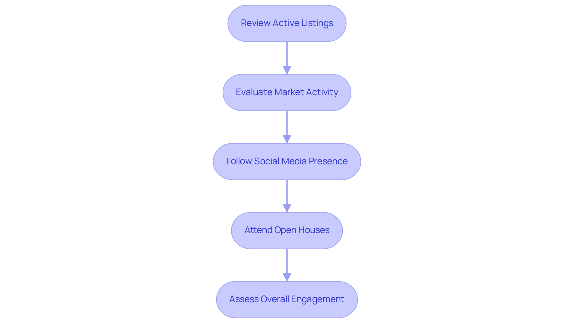 Each box represents a step in evaluating a realtor's market engagement. Follow the arrows to see how each step builds on the previous one, leading to a comprehensive assessment.