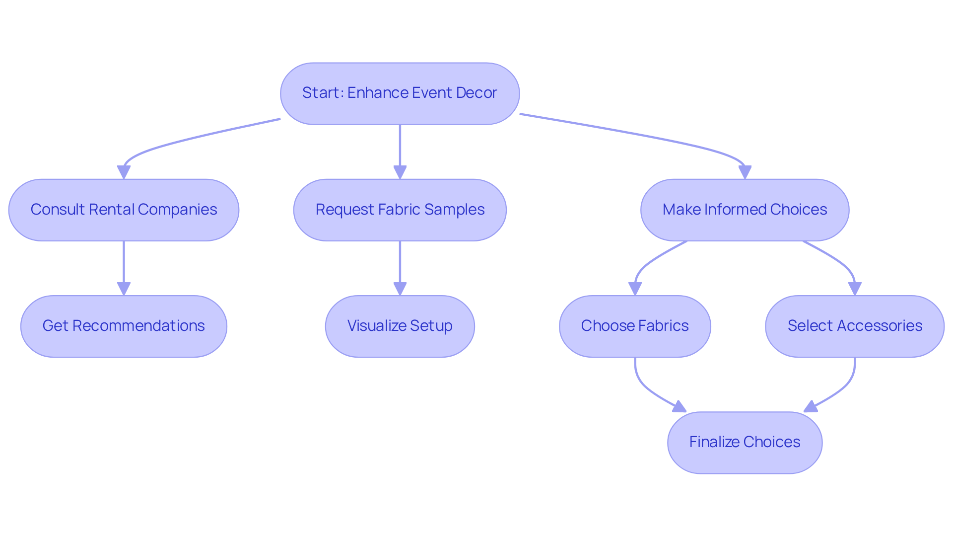 Follow the arrows to see the recommended steps for making informed choices about your event decor. Each box represents an action you can take to enhance your event's style and practicality. Follow the arrows to see the recommended steps for making informed choices about your event decor. Each box represents an action you can take to enhance your event's style and practicality.