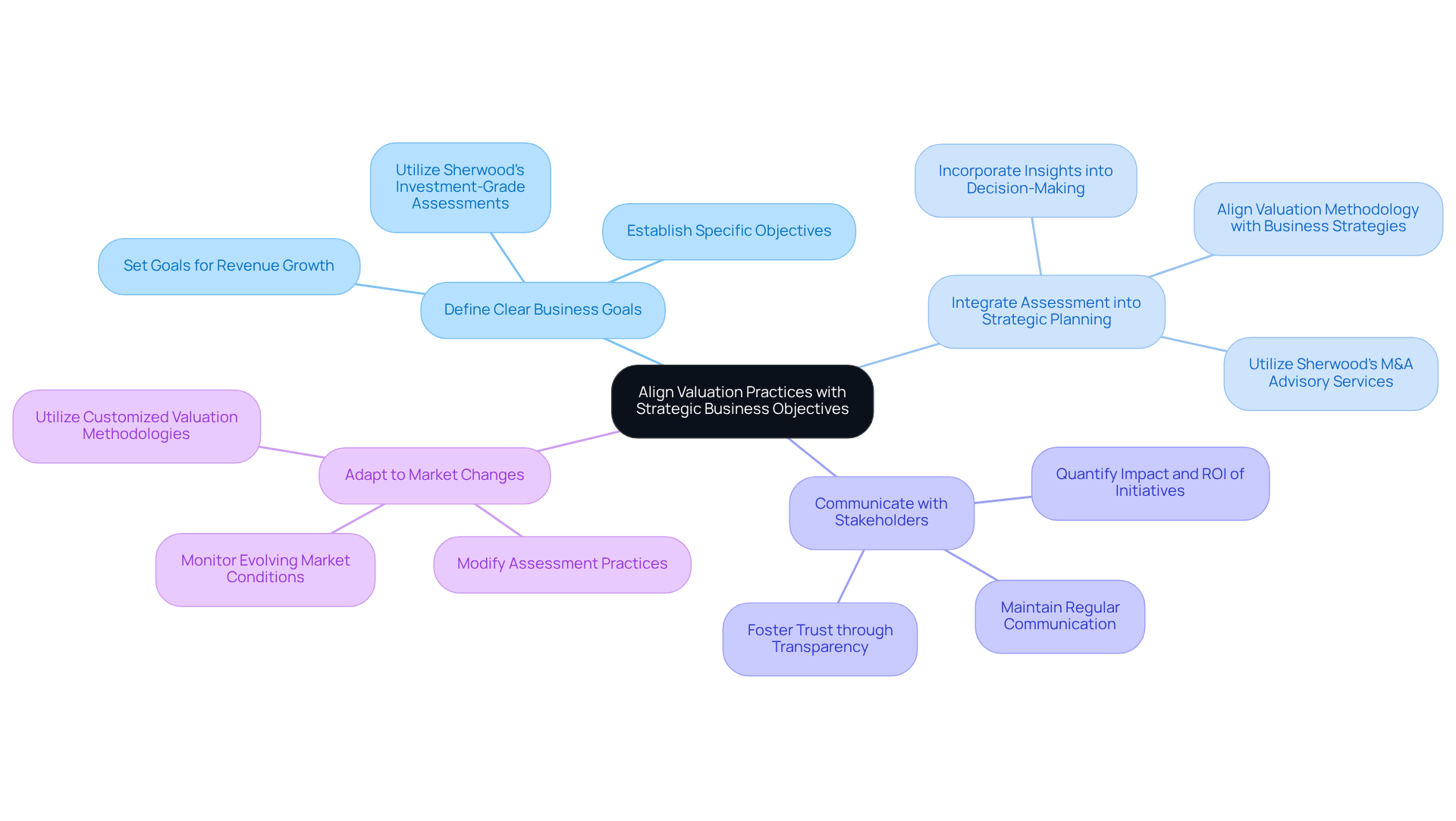 The central idea is about aligning valuation practices with business goals. Each branch represents a key strategy, and the sub-branches provide specific actions or insights related to that strategy. This layout helps you see how each part connects to the overall goal. The central idea is about aligning valuation practices with business goals. Each branch represents a key strategy, and the sub-branches provide specific actions or insights related to that strategy. This layout helps you see how each part connects to the overall goal.
