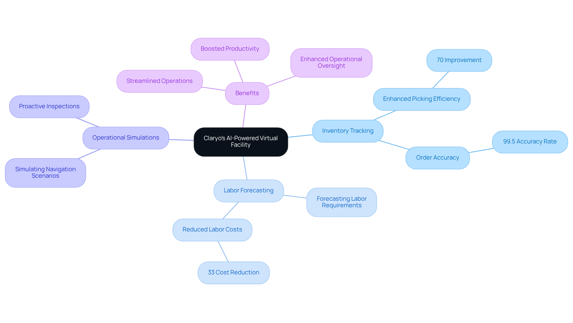 The central node represents the main technology, while the branches show its key functionalities and benefits. Each sub-branch provides specific details or statistics, helping you understand how this technology can transform warehouse management. The central node represents the main technology, while the branches show its key functionalities and benefits. Each sub-branch provides specific details or statistics, helping you understand how this technology can transform warehouse management.