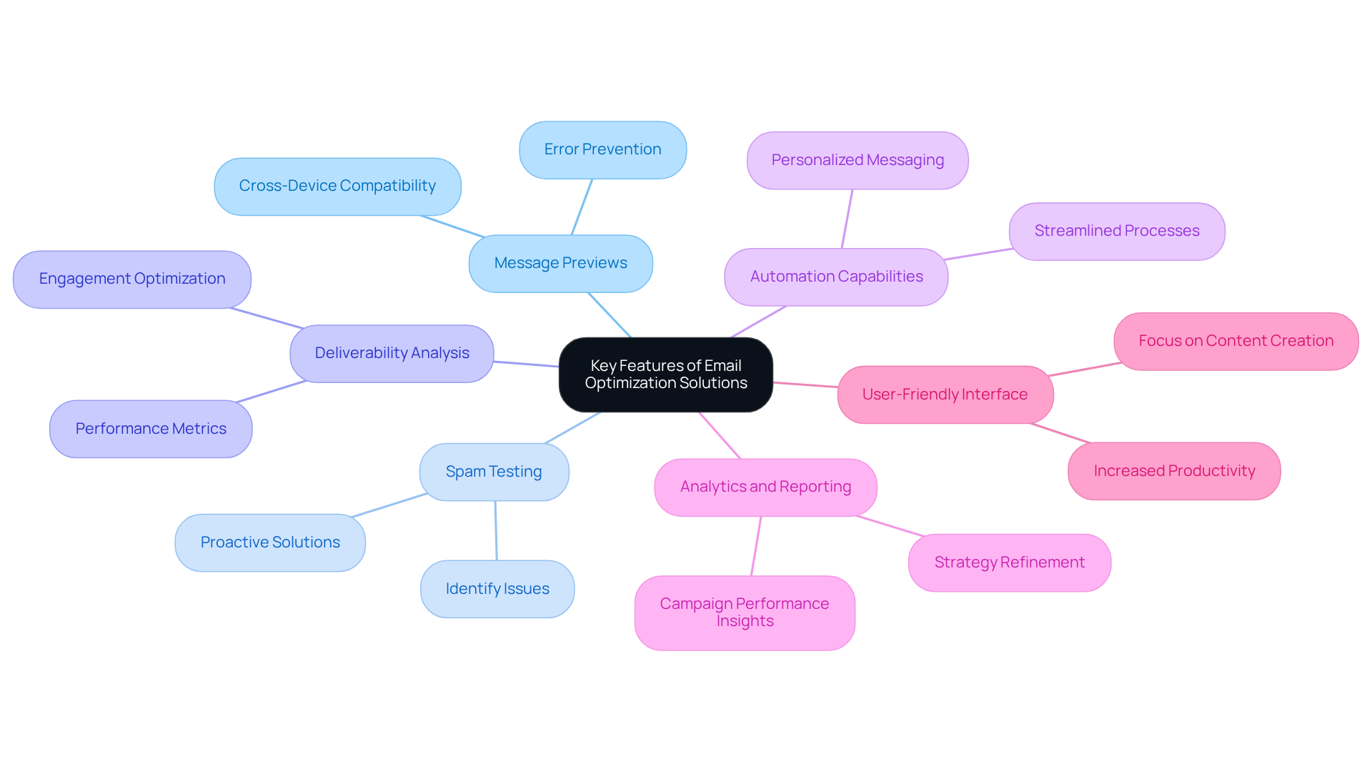 The center represents the main topic, and each branch shows a key feature. Follow the branches to explore how each feature contributes to effective email marketing.