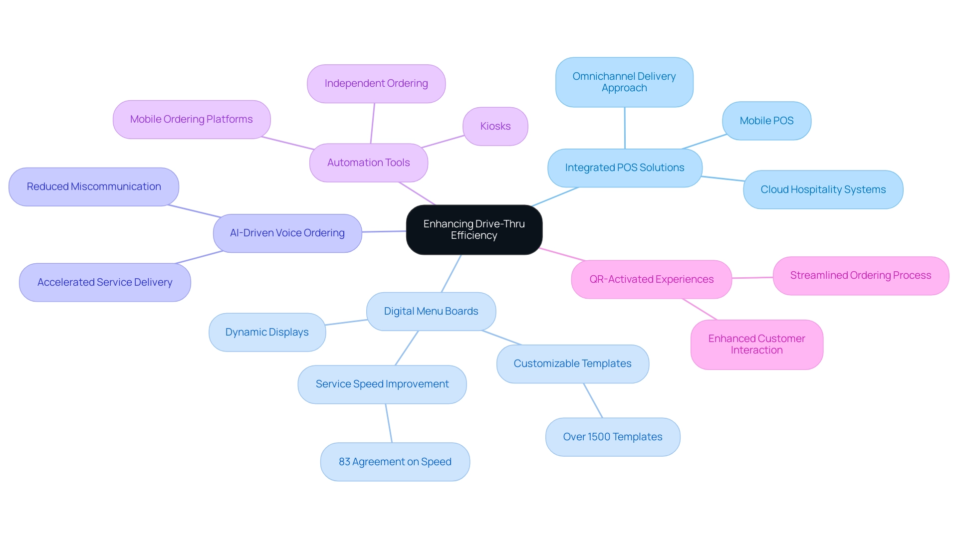 The central node represents the main theme, while branches represent different technological solutions and their respective features/benefits.