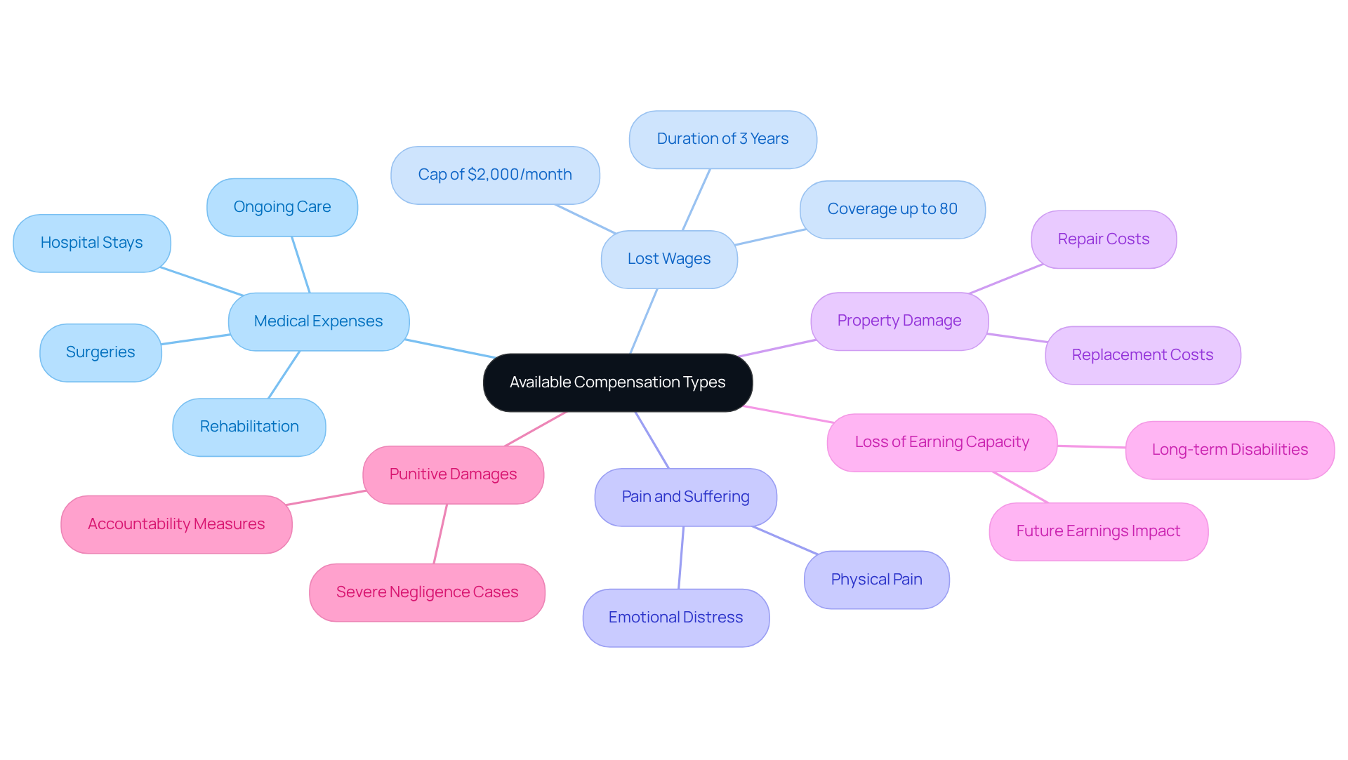 This mindmap shows the different types of compensation you can seek after a motorcycle accident. Each branch represents a type of compensation, and the sub-branches provide more details about what that compensation includes. Follow the branches to understand your rights and options! This mindmap shows the different types of compensation you can seek after a motorcycle accident. Each branch represents a type of compensation, and the sub-branches provide more details about what that compensation includes. Follow the branches to understand your rights and options!