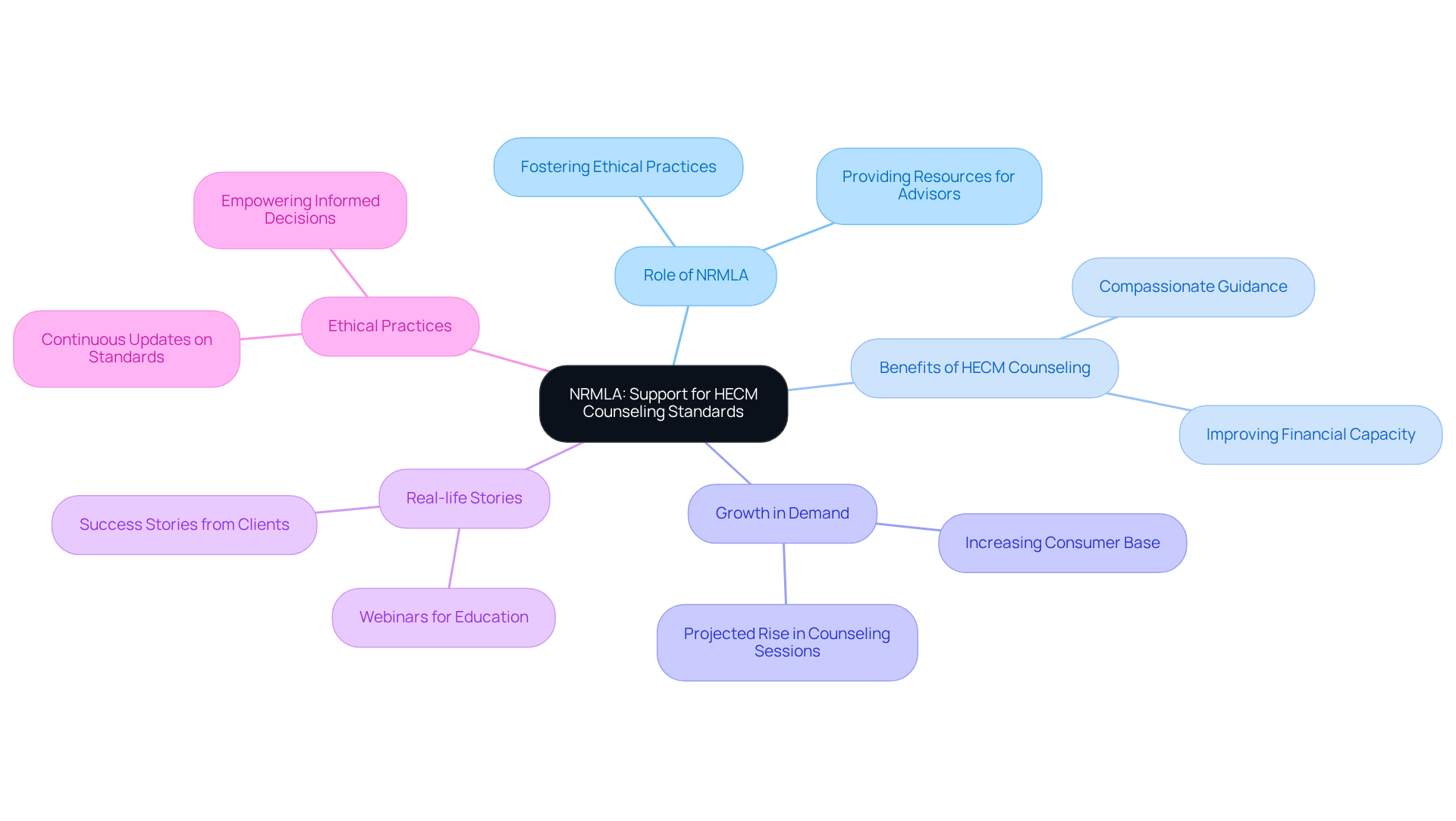This mindmap illustrates how NRMLA supports older homeowners through various initiatives related to HECM counseling. Each branch represents a key aspect of NRMLA's work, showing how they help seniors navigate reverse mortgages and improve their financial situations.