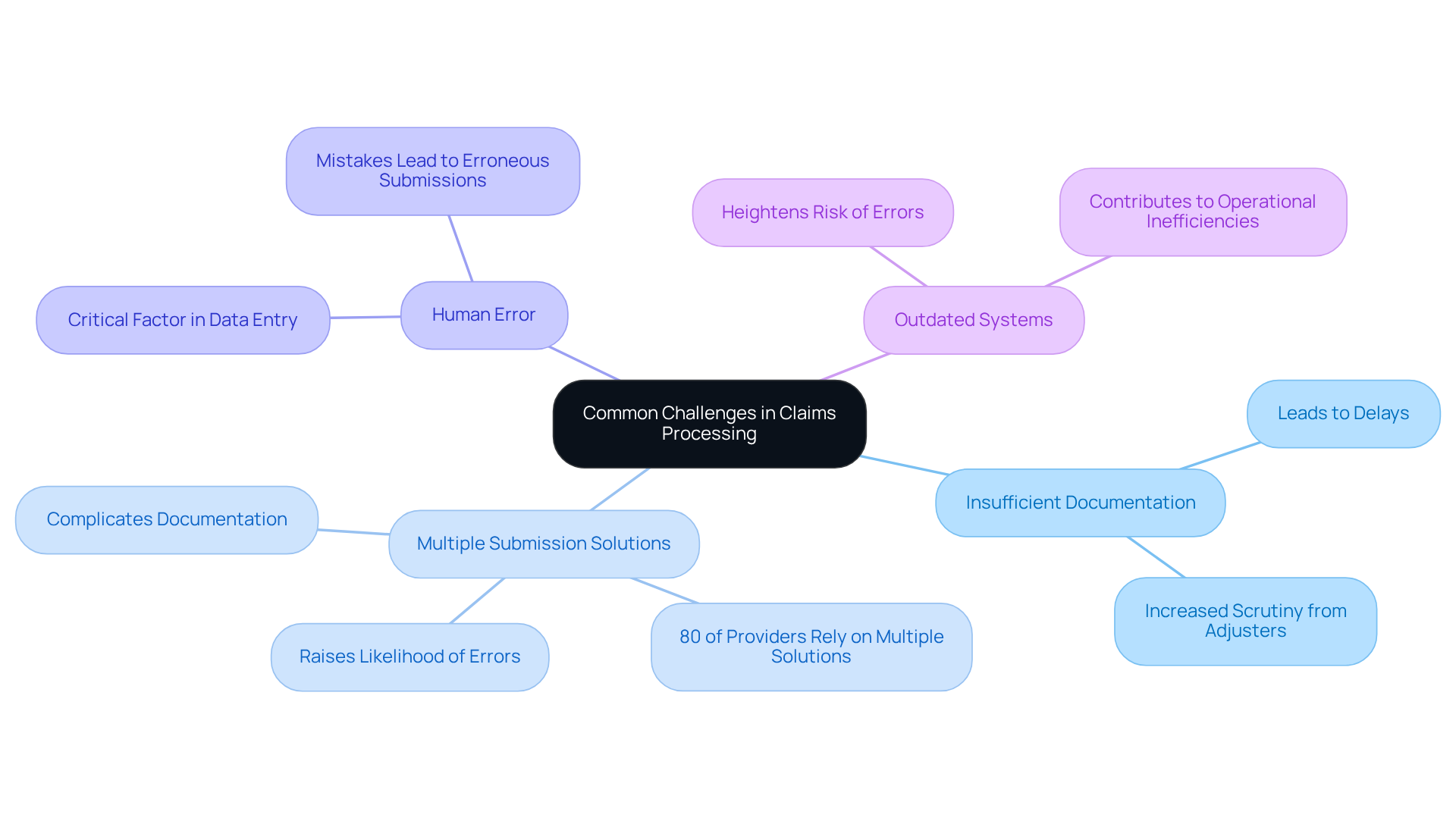 The central node represents the overall theme of challenges in claims processing. Each branch highlights a specific challenge, and the sub-branches provide additional details or statistics related to that challenge.