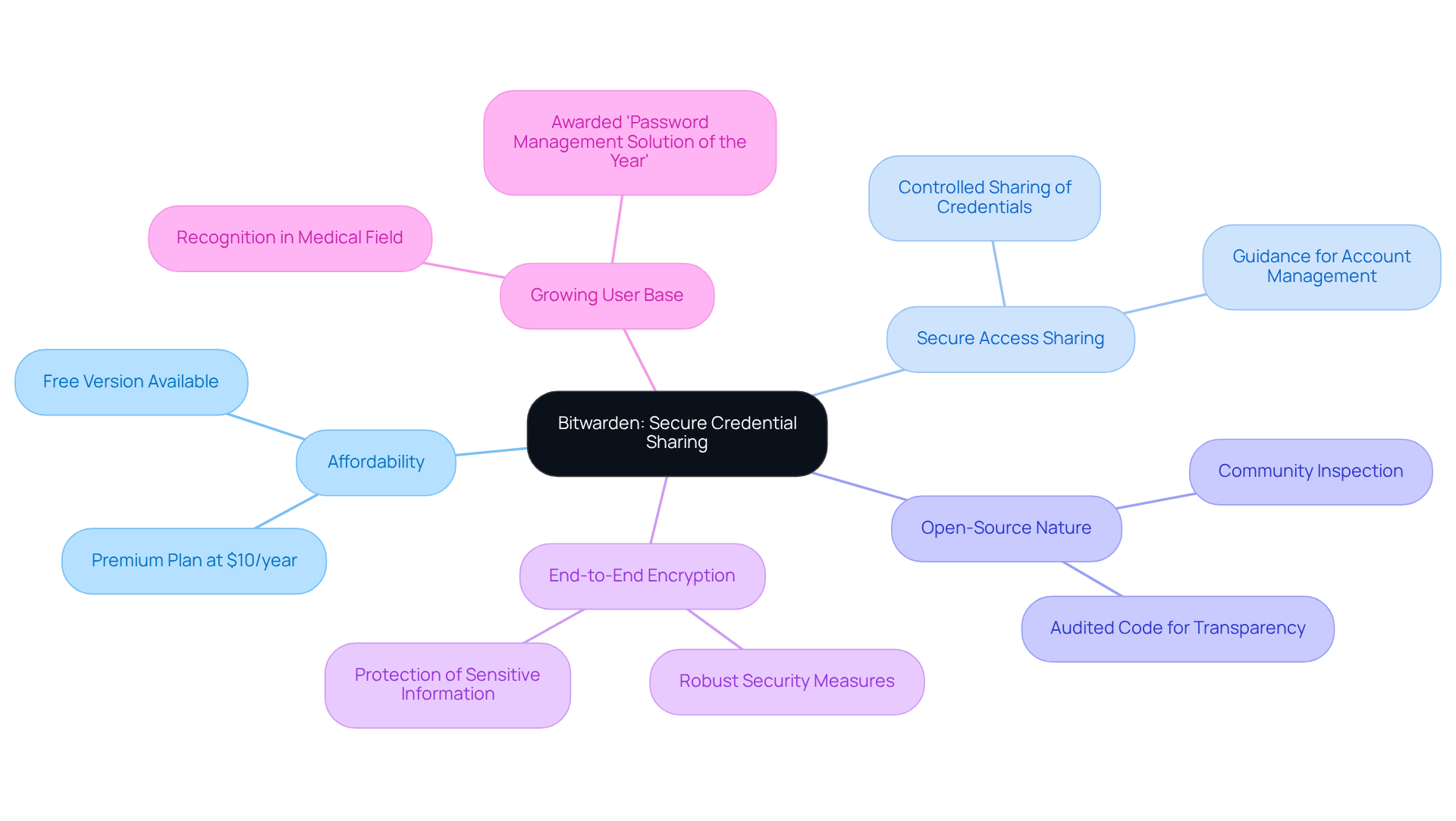 The central node represents Bitwarden, while the branches show its key features. Each feature is important for understanding why Bitwarden is a trusted tool in the medical field. The central node represents Bitwarden, while the branches show its key features. Each feature is important for understanding why Bitwarden is a trusted tool in the medical field.