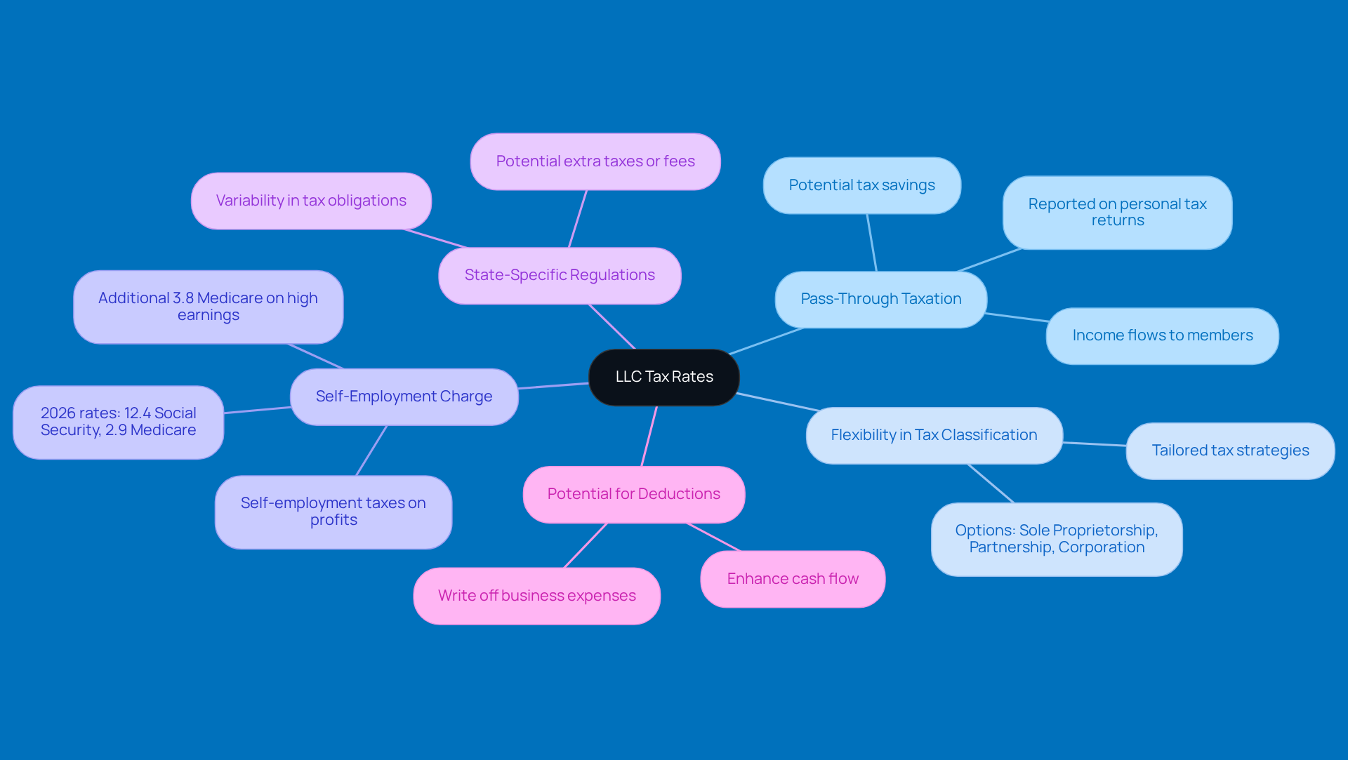 This mindmap starts with the main topic of LLC tax rates at the center. Each branch represents a key characteristic, and you can follow the branches to see more details about each one. It's a great way to understand how these characteristics relate to each other and to the overall concept of LLC taxation.