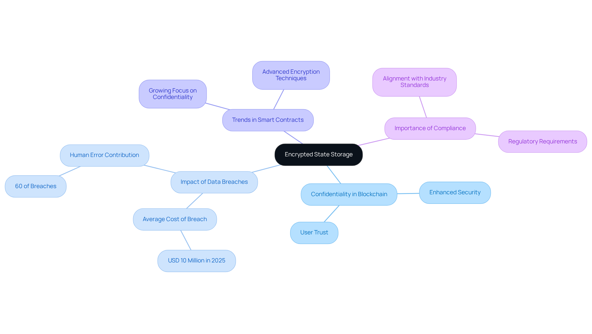 The central idea is encrypted state storage, with branches showing related concepts. Each color-coded branch reveals a different aspect, helping you understand how they connect and the importance of maintaining data security in blockchain applications. The central idea is encrypted state storage, with branches showing related concepts. Each color-coded branch reveals a different aspect, helping you understand how they connect and the importance of maintaining data security in blockchain applications.
