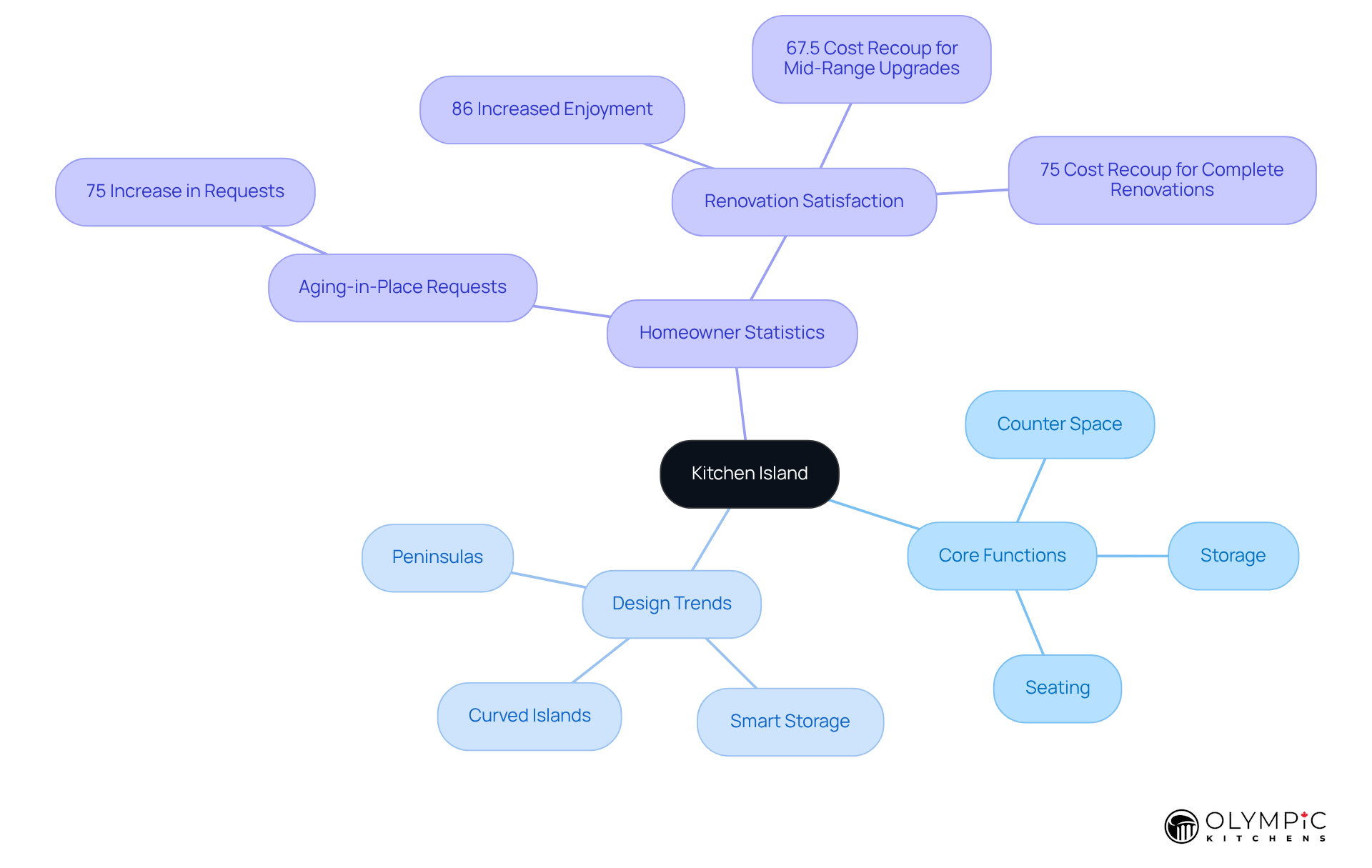 Start at the center with the main idea of the kitchen island, then explore its various functions, design trends, and homeowner statistics by following the branches outward.