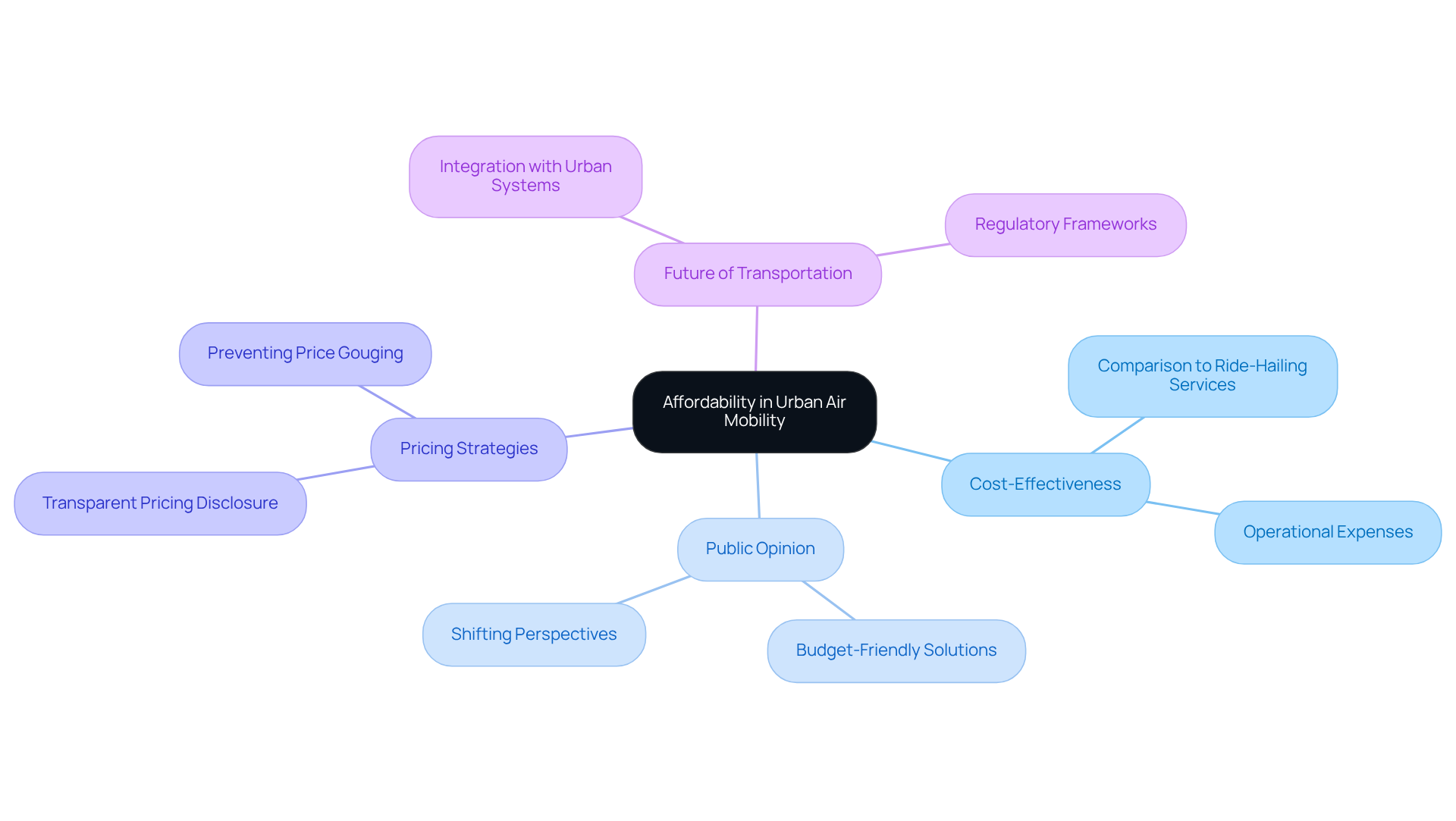 The central node represents the main topic, while branches show related themes and details. Each color-coded branch helps you see how different aspects of affordability in flying taxis connect to the larger picture. The central node represents the main topic, while branches show related themes and details. Each color-coded branch helps you see how different aspects of affordability in flying taxis connect to the larger picture.