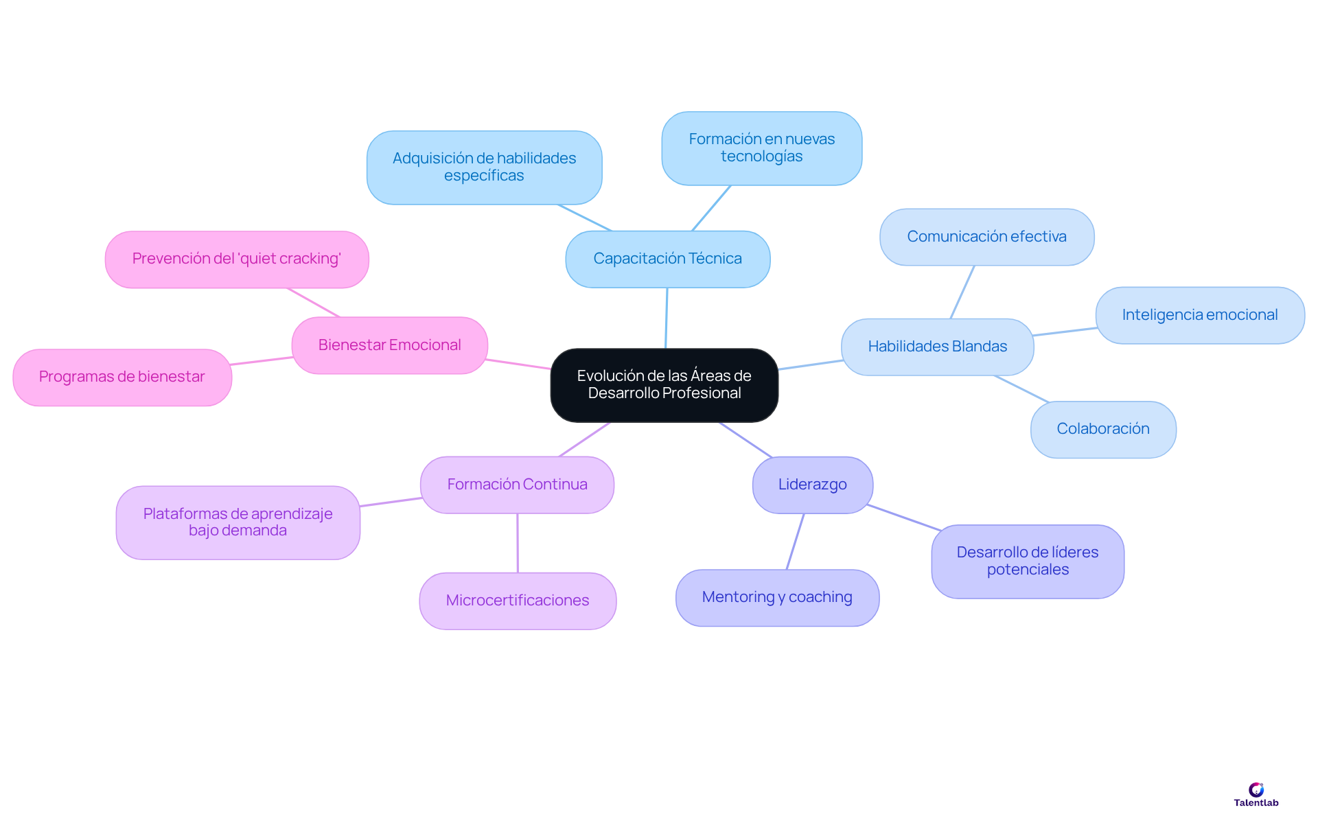 El nodo central representa la evolución general, mientras que las ramas muestran los diferentes enfoques y herramientas que han surgido. Cada rama principal se relaciona con aspectos clave del desarrollo profesional en el entorno laboral actual.