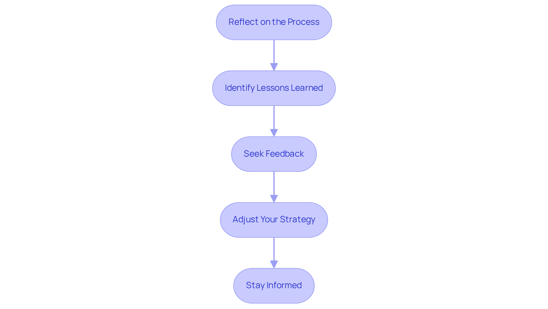 This flowchart outlines the steps to evaluate your financing experience. Start at the top with 'Reflect on the Process' and follow the arrows down to see how each step builds on the last, leading to better investment strategies.