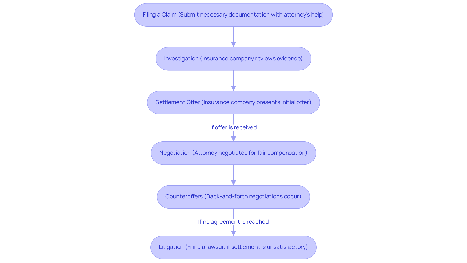 This flowchart guides you through the claims process. Start at the top with 'Filing a Claim' and follow the arrows down to see each step you may encounter. Each box explains what happens at that stage, helping you understand the journey toward securing your settlement. This flowchart guides you through the claims process. Start at the top with 'Filing a Claim' and follow the arrows down to see each step you may encounter. Each box explains what happens at that stage, helping you understand the journey toward securing your settlement.