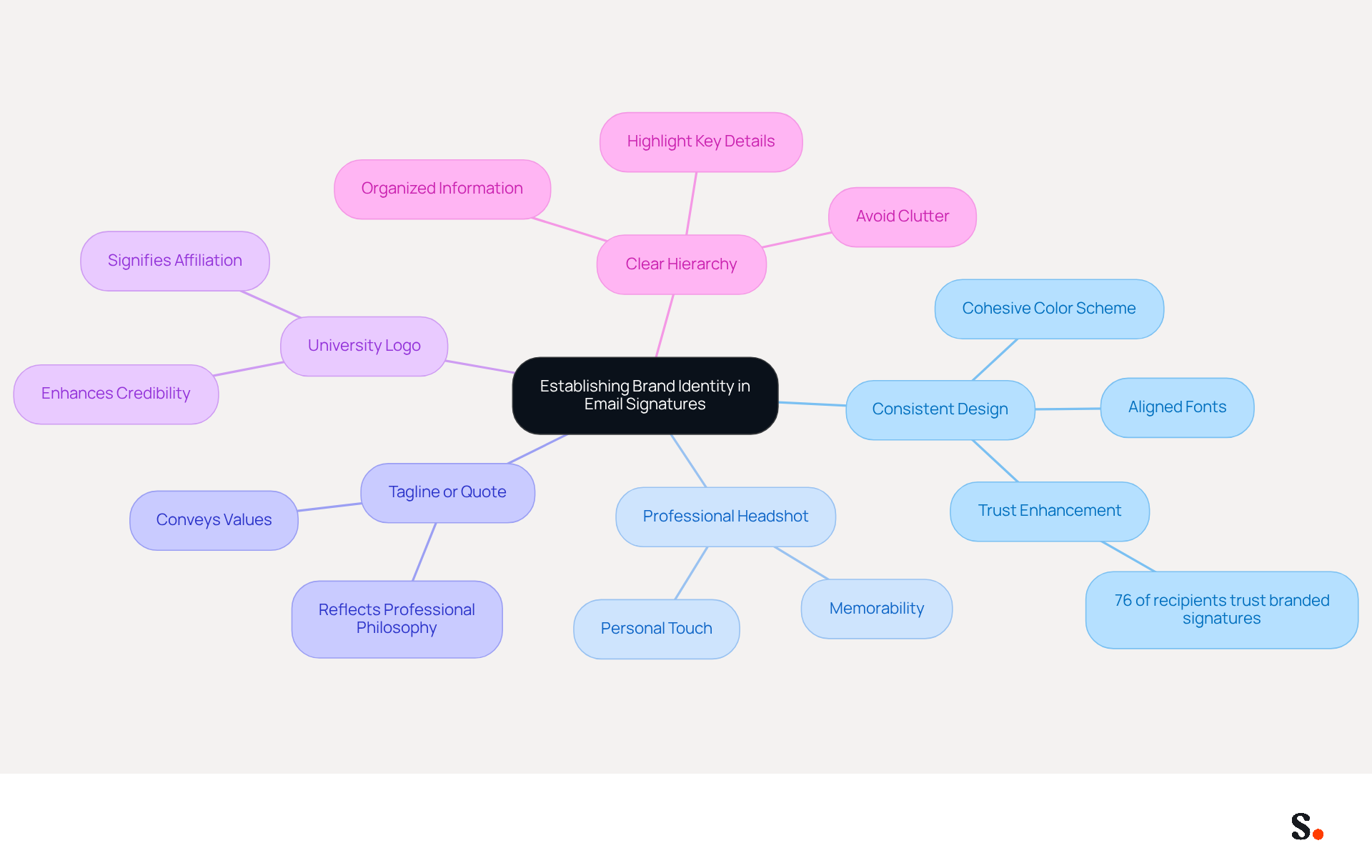 This mindmap starts with the main idea of establishing your brand through email signatures. Each branch represents a crucial element to consider, and the sub-branches provide additional details. Follow the branches to understand how each component contributes to a cohesive and professional identity. This mindmap starts with the main idea of establishing your brand through email signatures. Each branch represents a crucial element to consider, and the sub-branches provide additional details. Follow the branches to understand how each component contributes to a cohesive and professional identity.